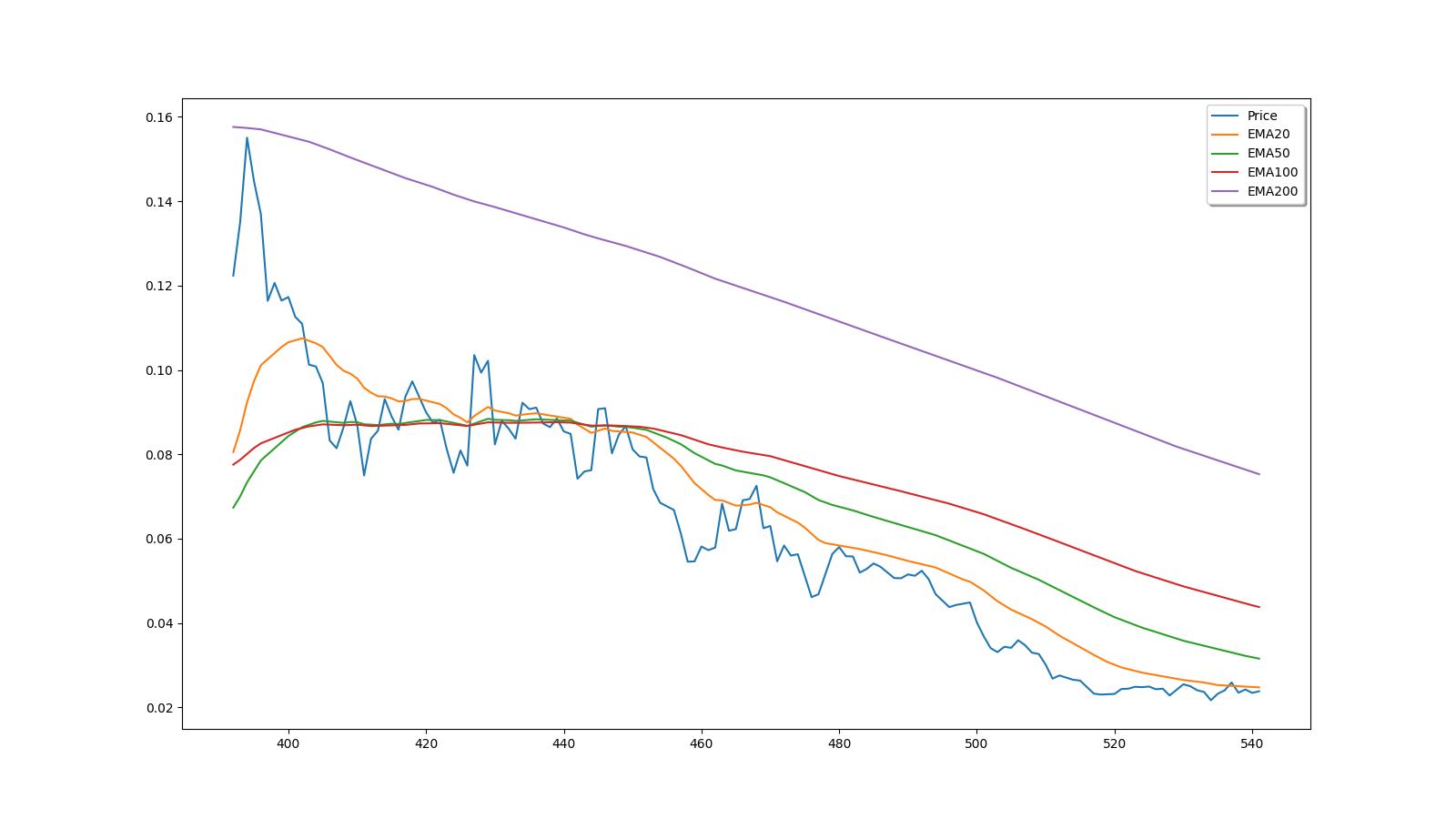 Flying Avocado Cat Exponential Moving Averages