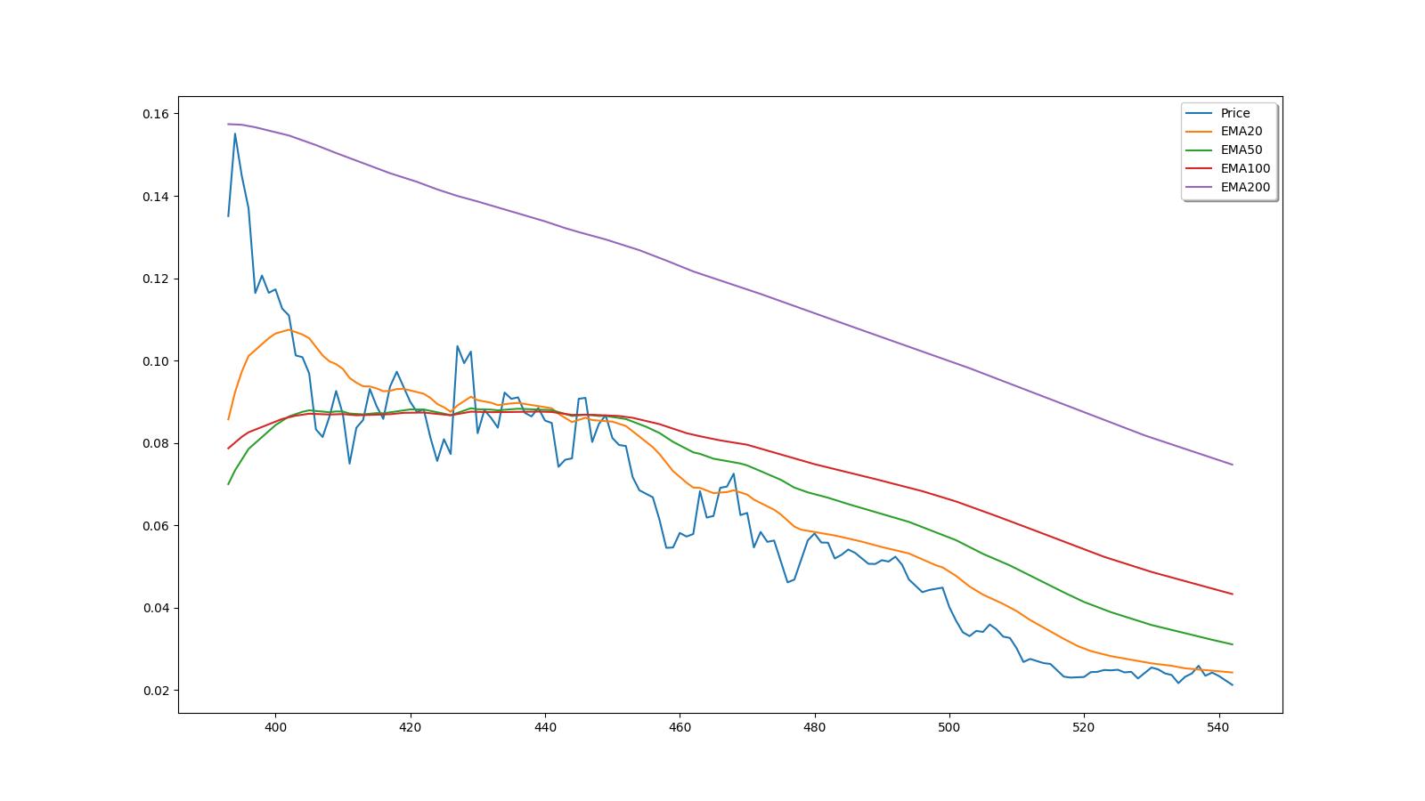 Flying Avocado Cat Exponential Moving Averages