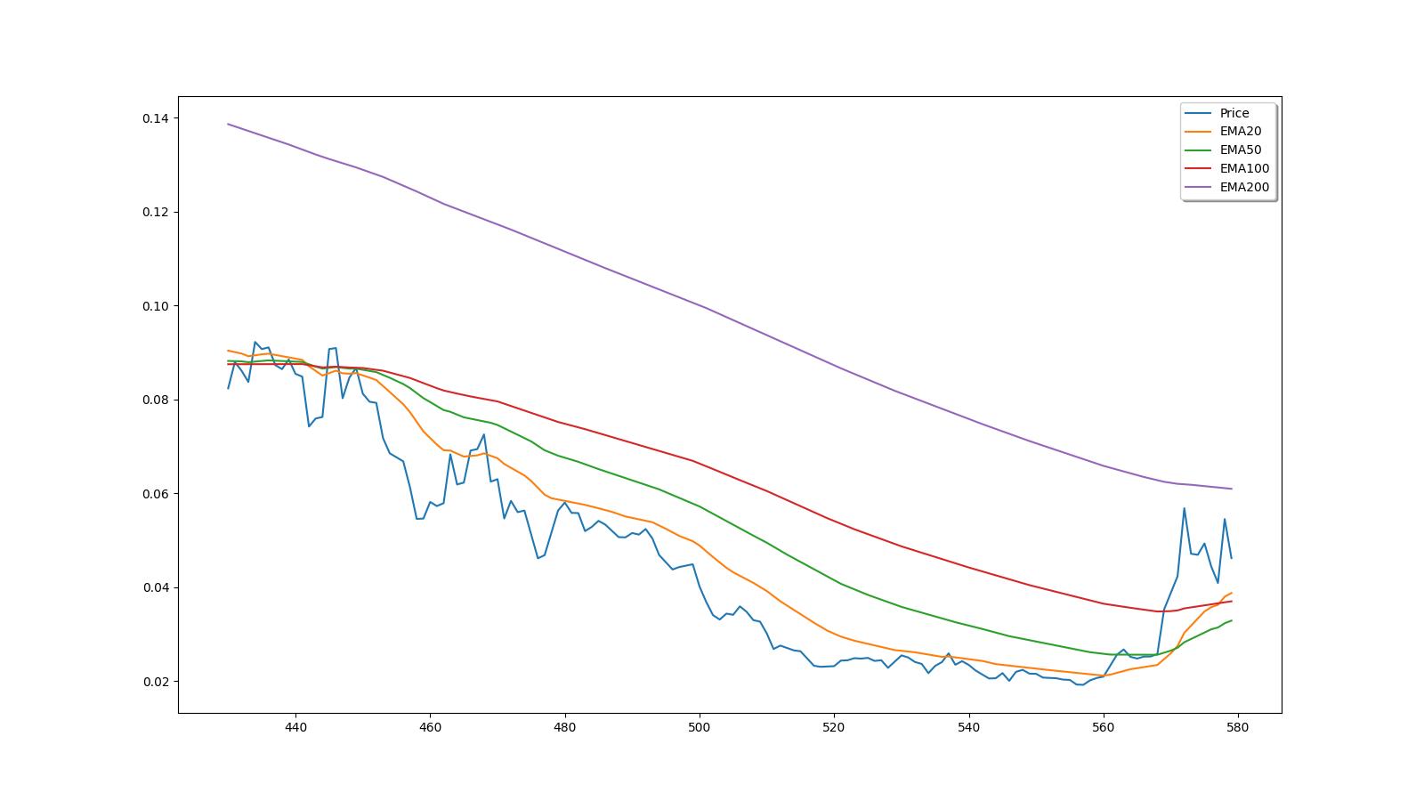 Flying Avocado Cat Exponential Moving Averages
