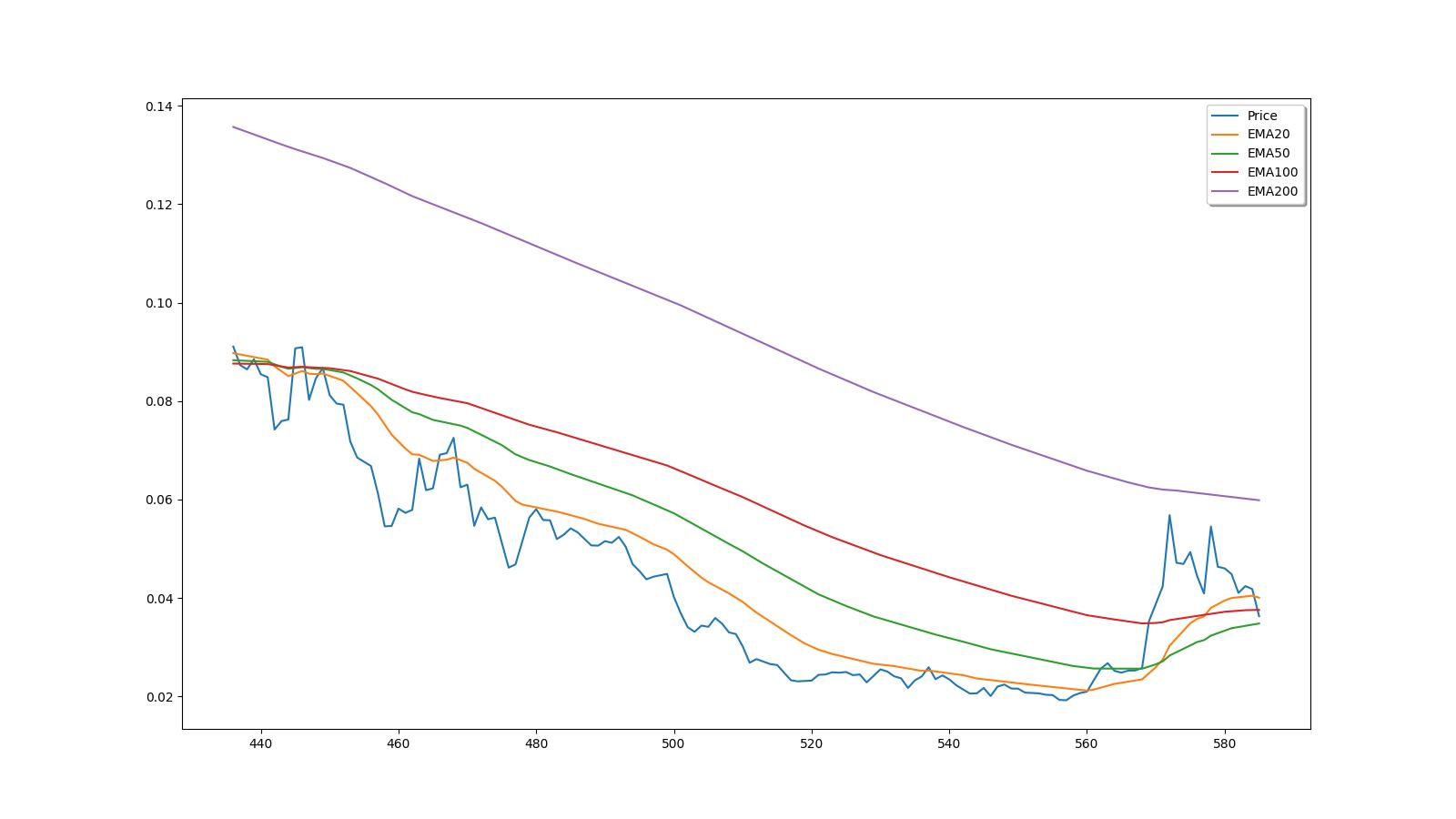 Flying Avocado Cat Exponential Moving Averages