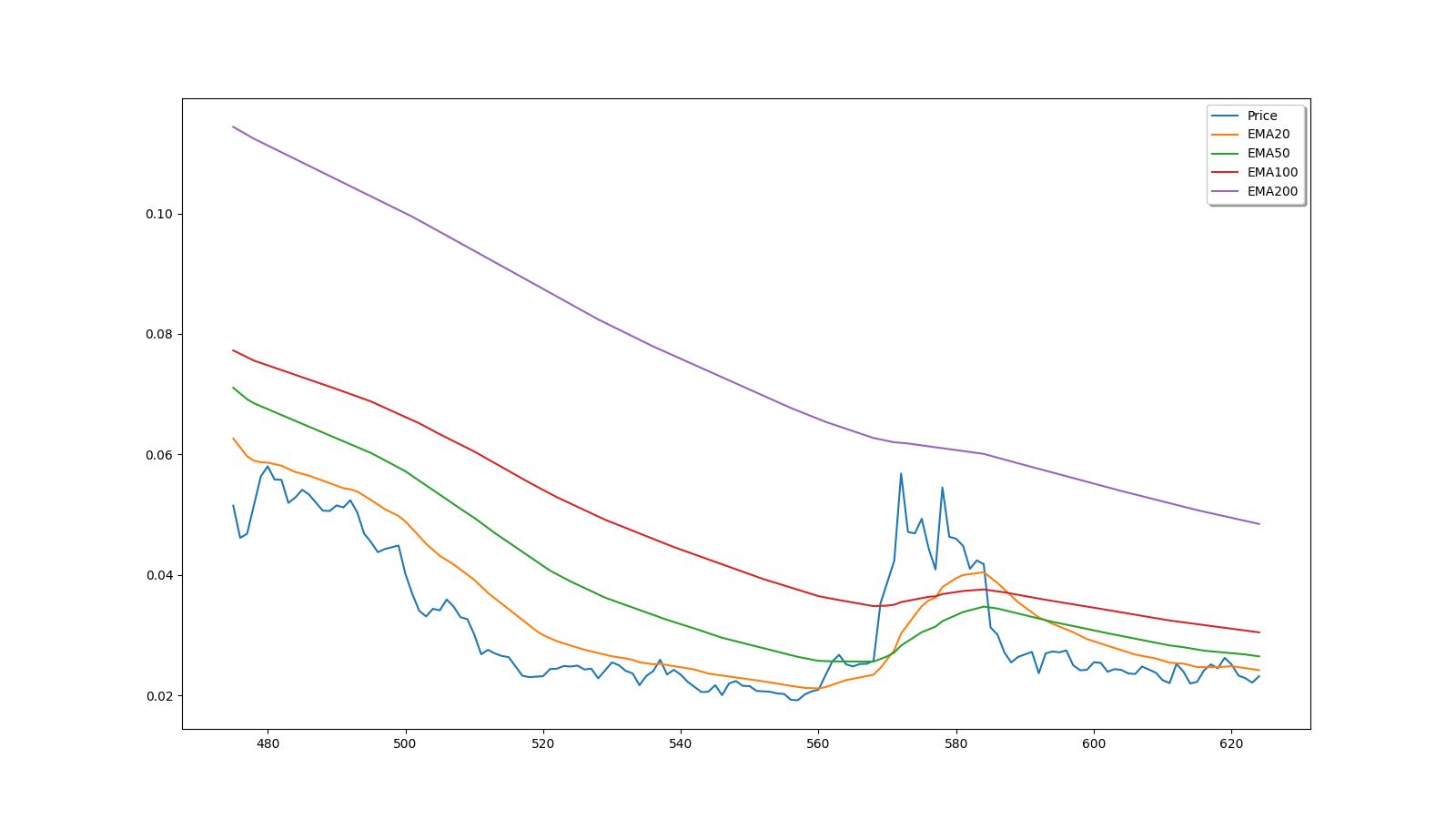 Flying Avocado Cat Exponential Moving Averages