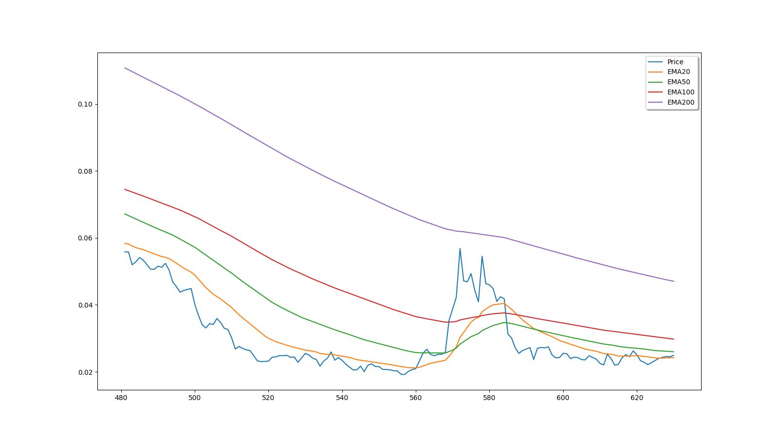 Flying Avocado Cat Exponential Moving Averages