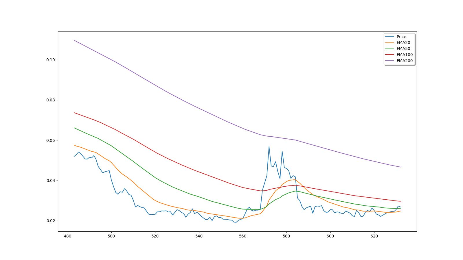 Flying Avocado Cat Exponential Moving Averages