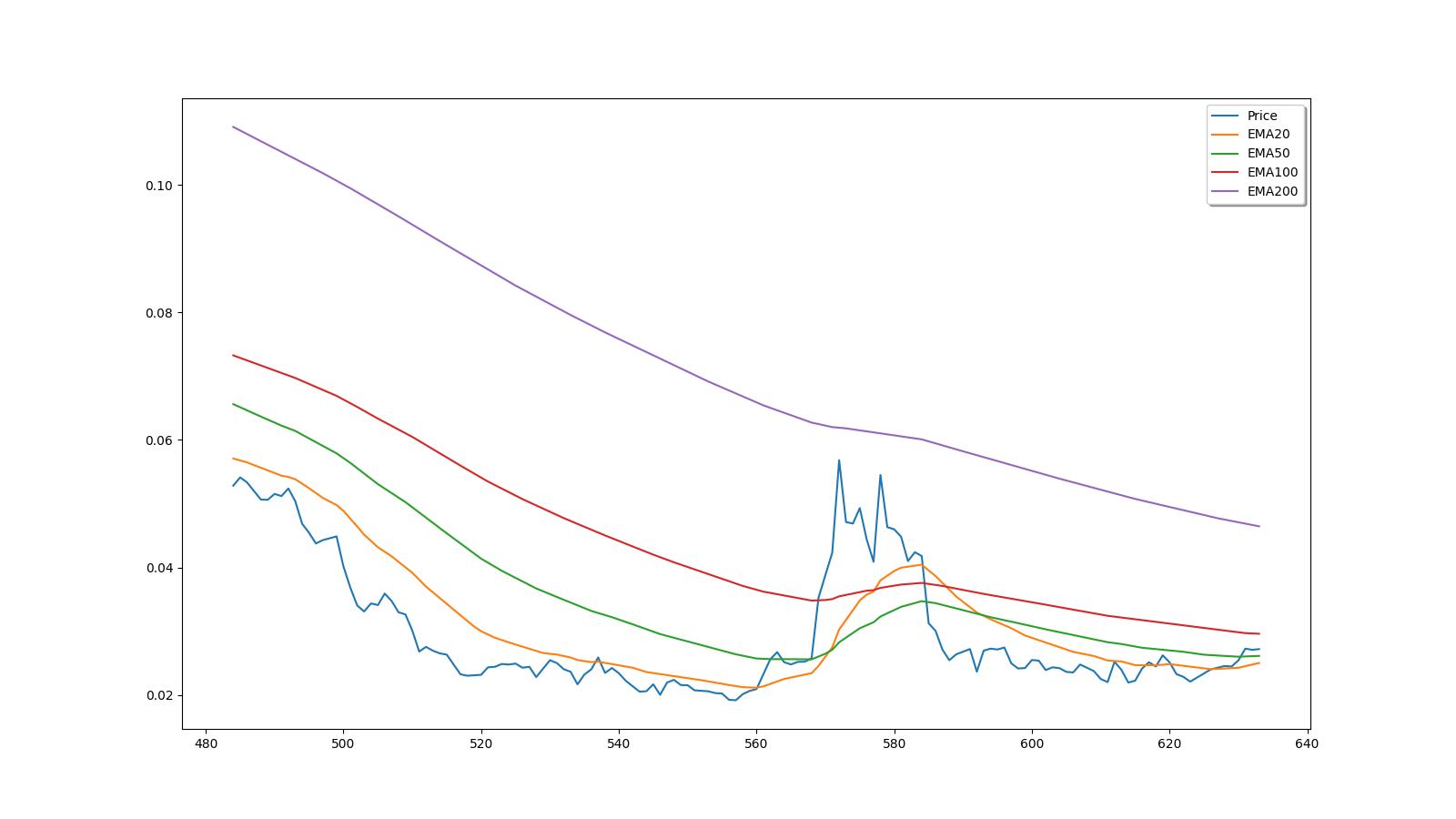 Flying Avocado Cat Exponential Moving Averages