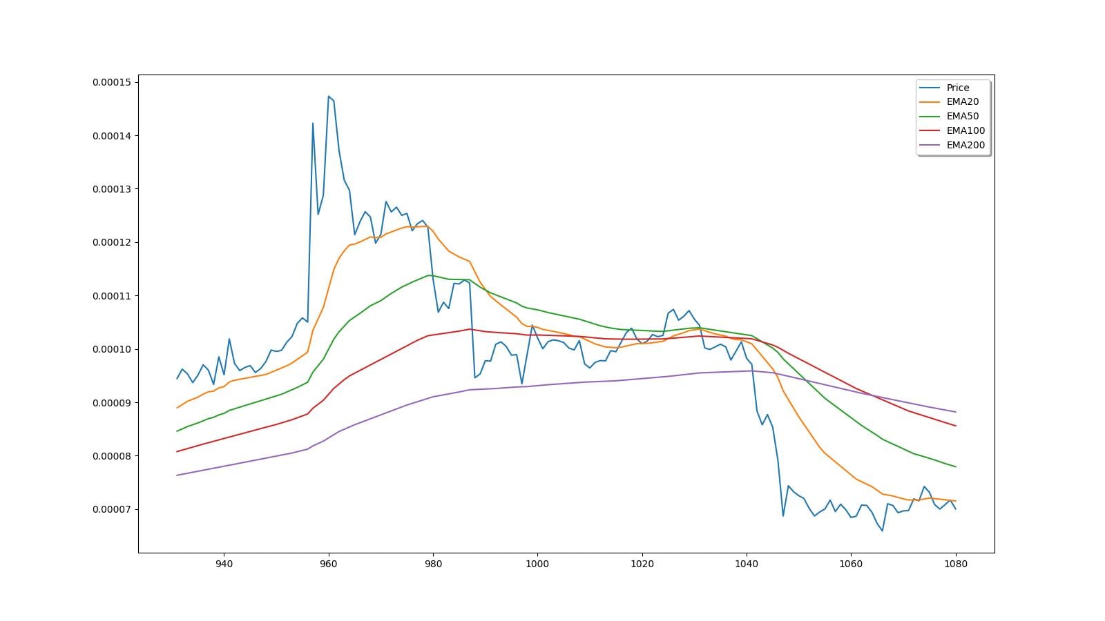 FlyPaper Exponential Moving Averages