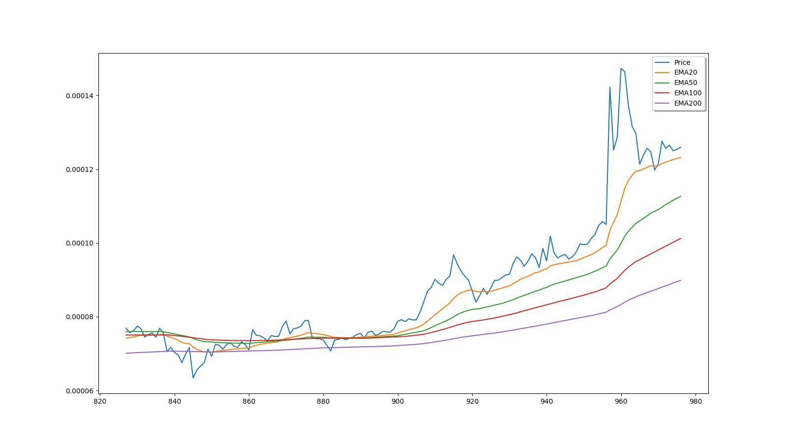FlyPaper Exponential Moving Averages