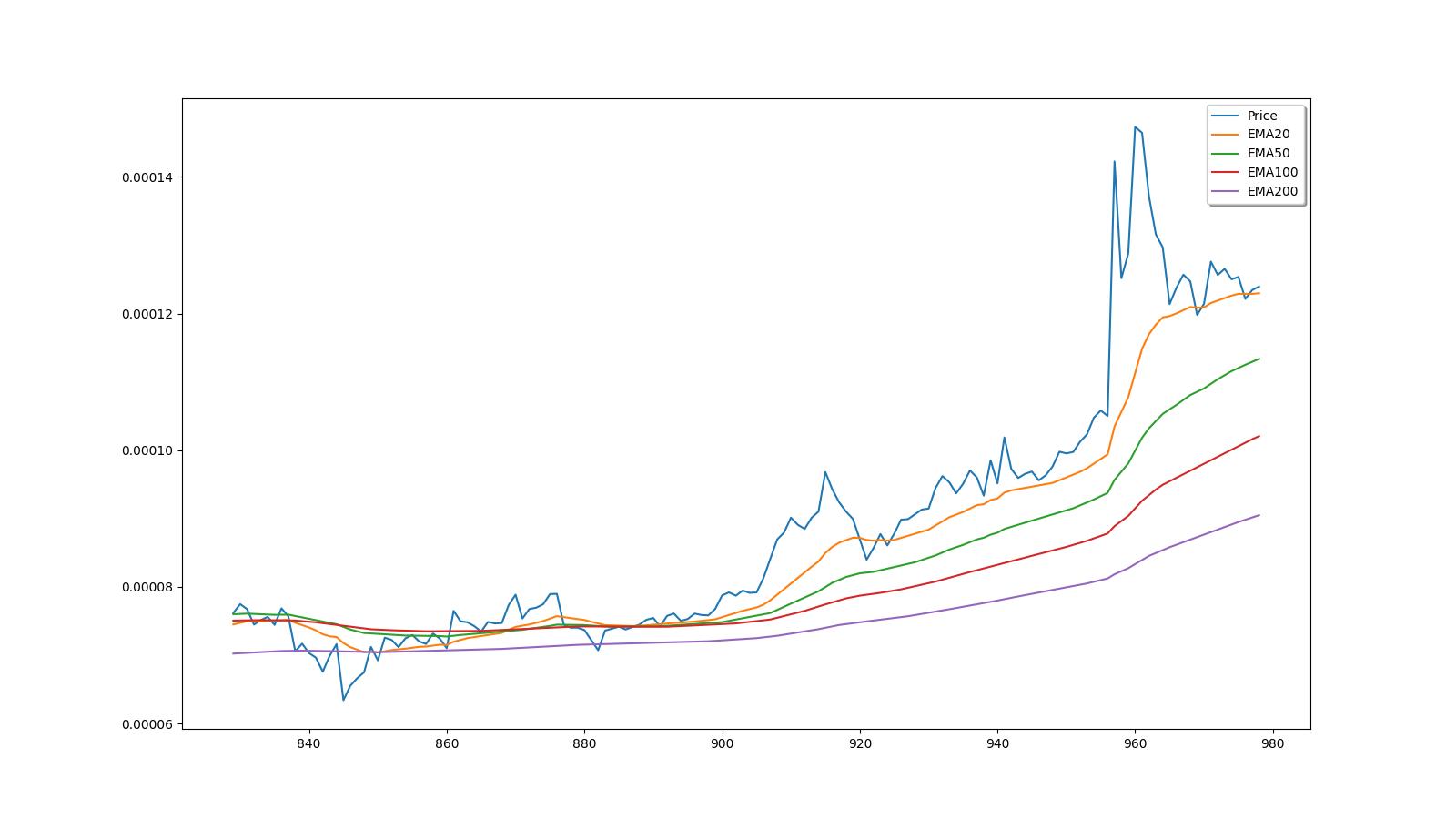 FlyPaper Exponential Moving Averages
