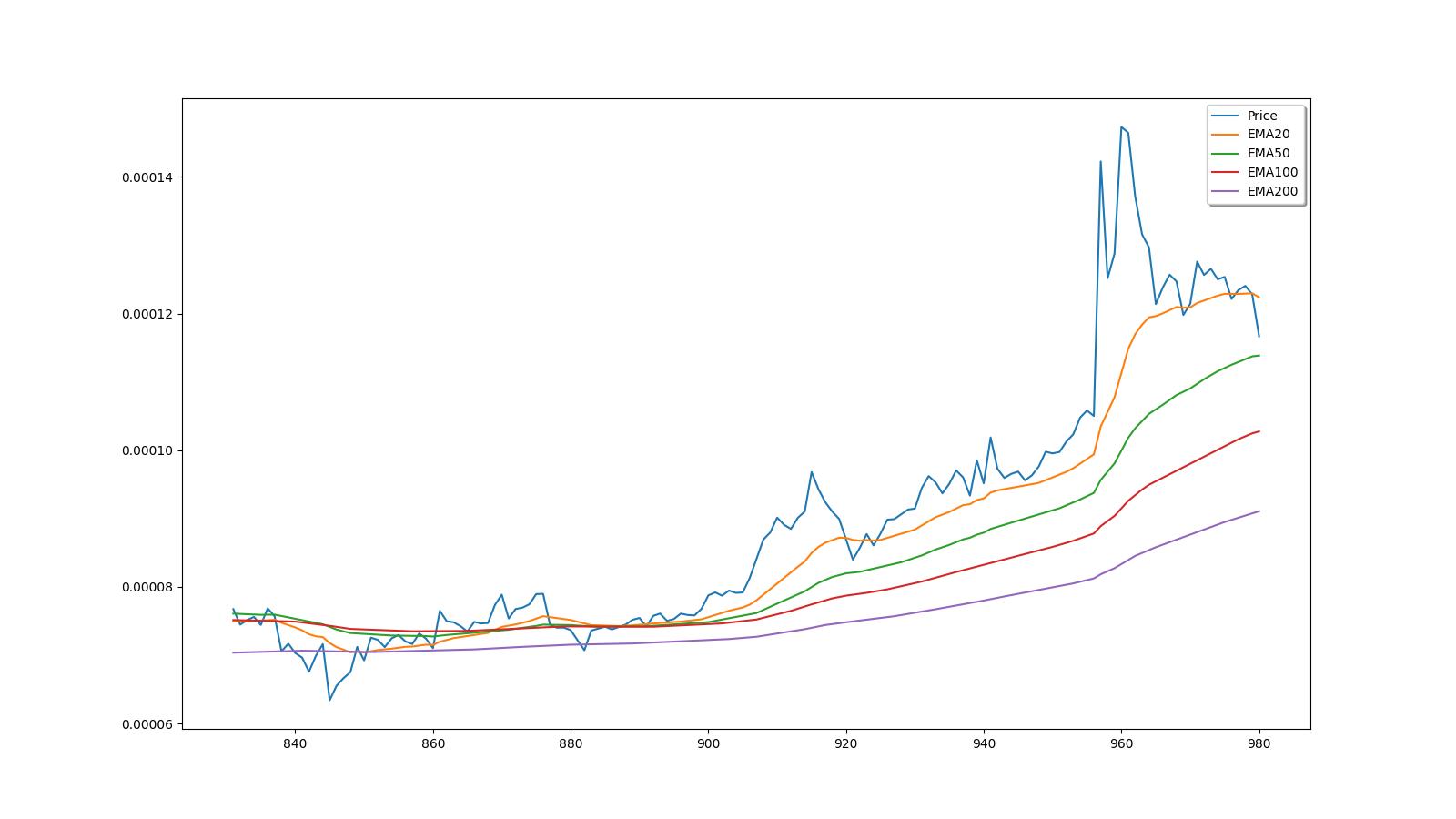 FlyPaper Exponential Moving Averages