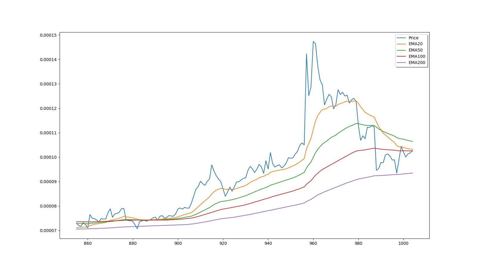 FlyPaper Exponential Moving Averages