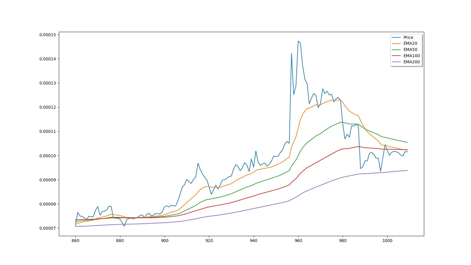 FlyPaper Exponential Moving Averages