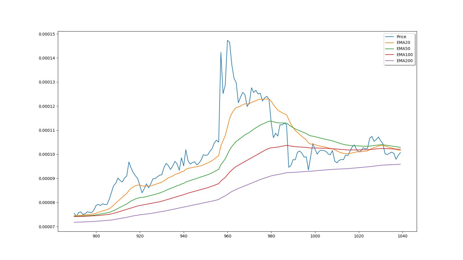 FlyPaper Exponential Moving Averages