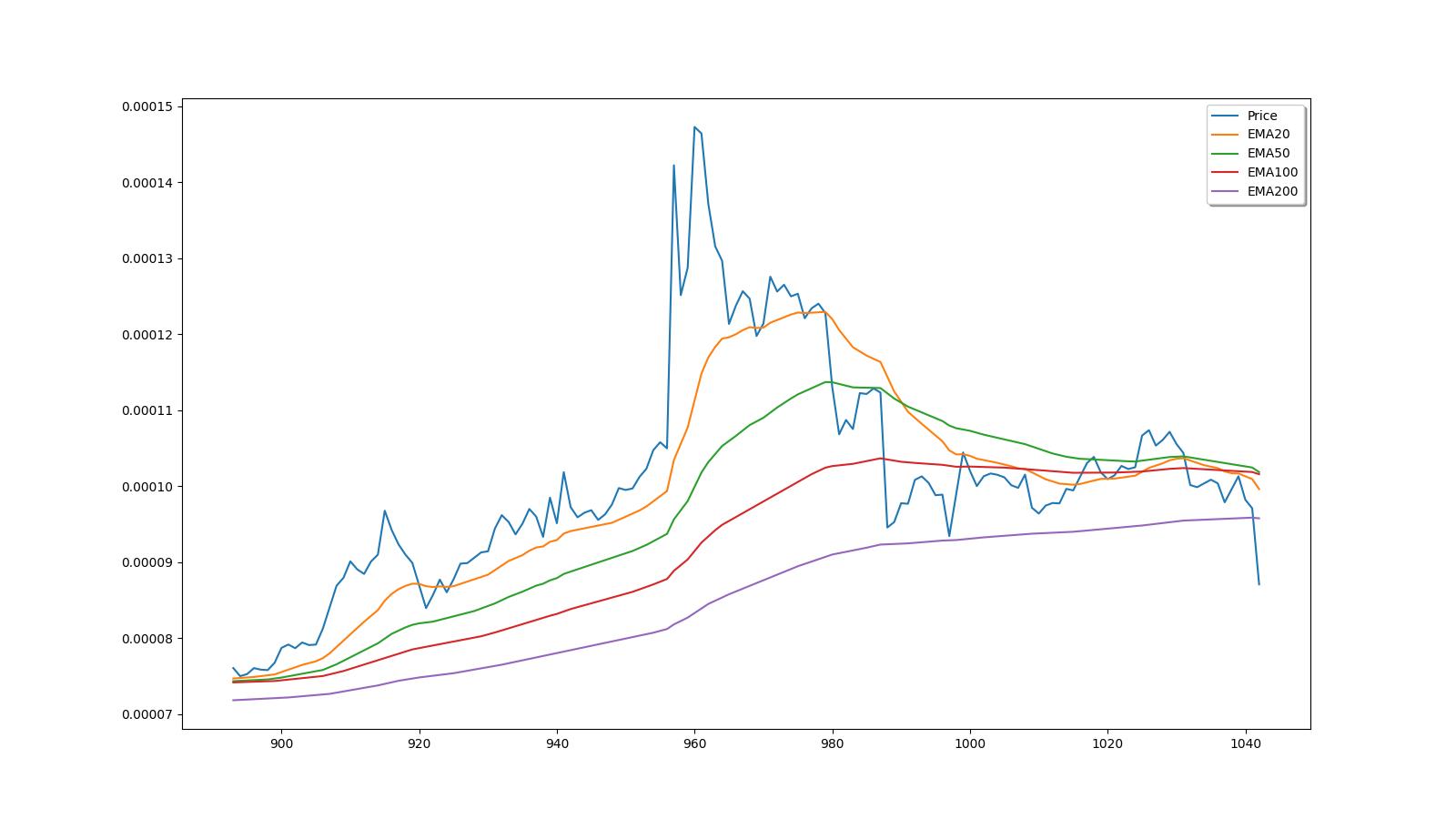 FlyPaper Exponential Moving Averages