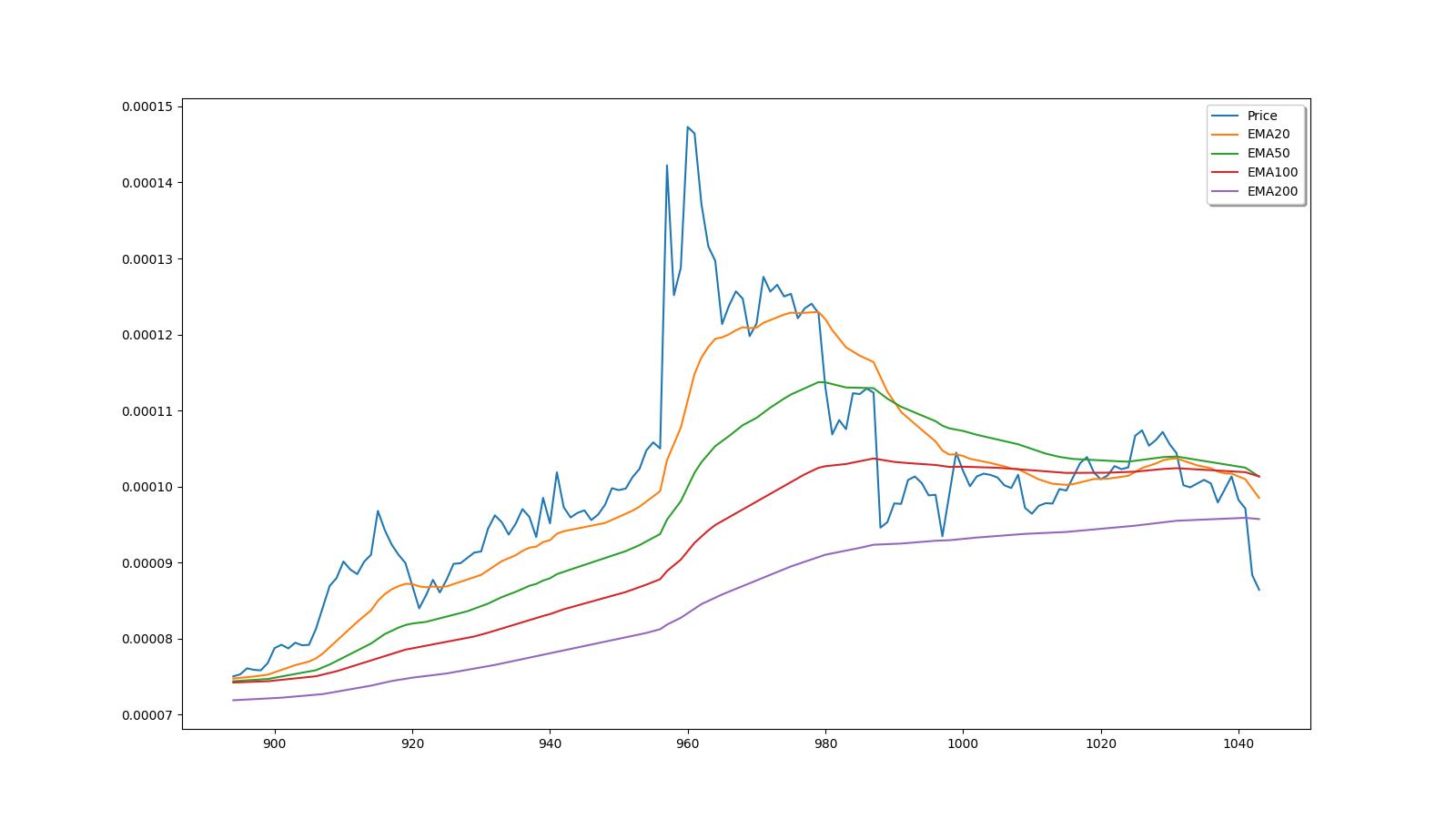 FlyPaper Exponential Moving Averages