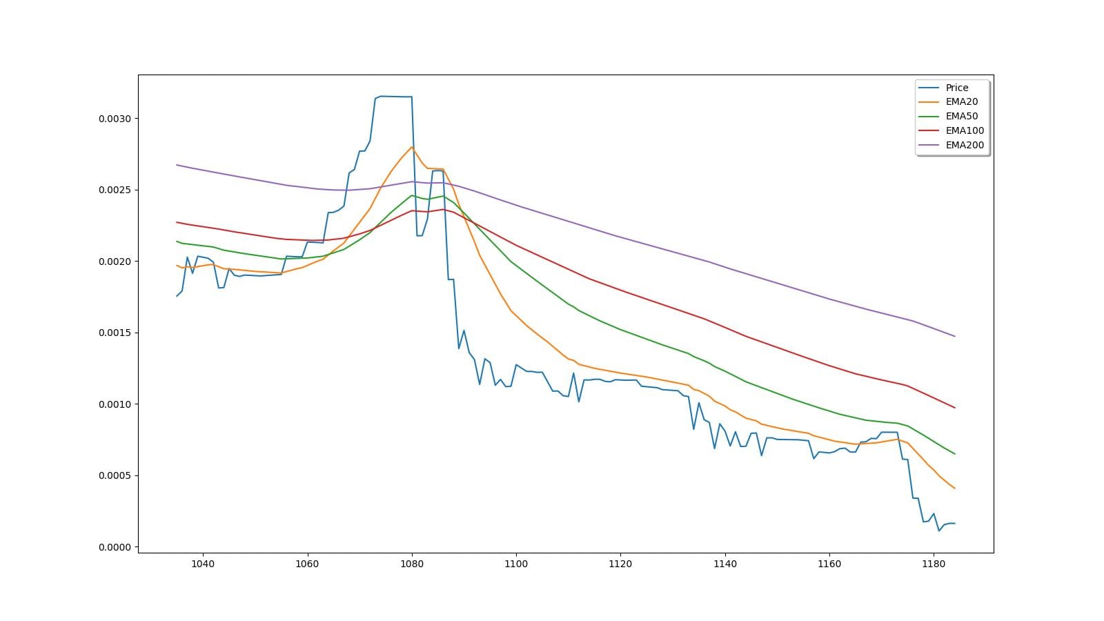 FNCY Exponential Moving Averages