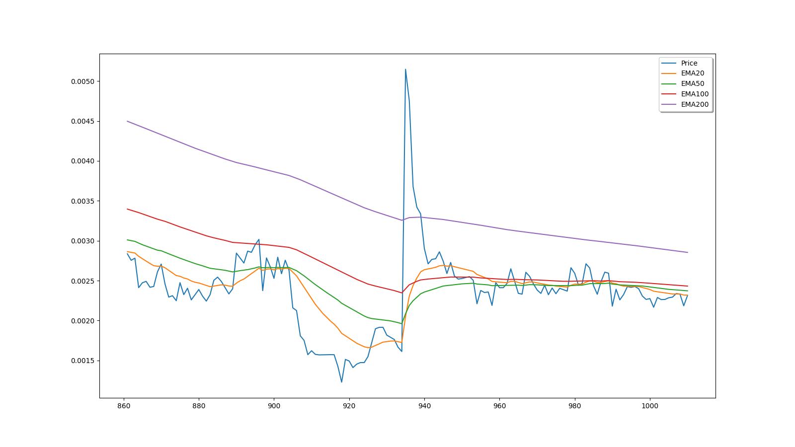 FNCY Exponential Moving Averages