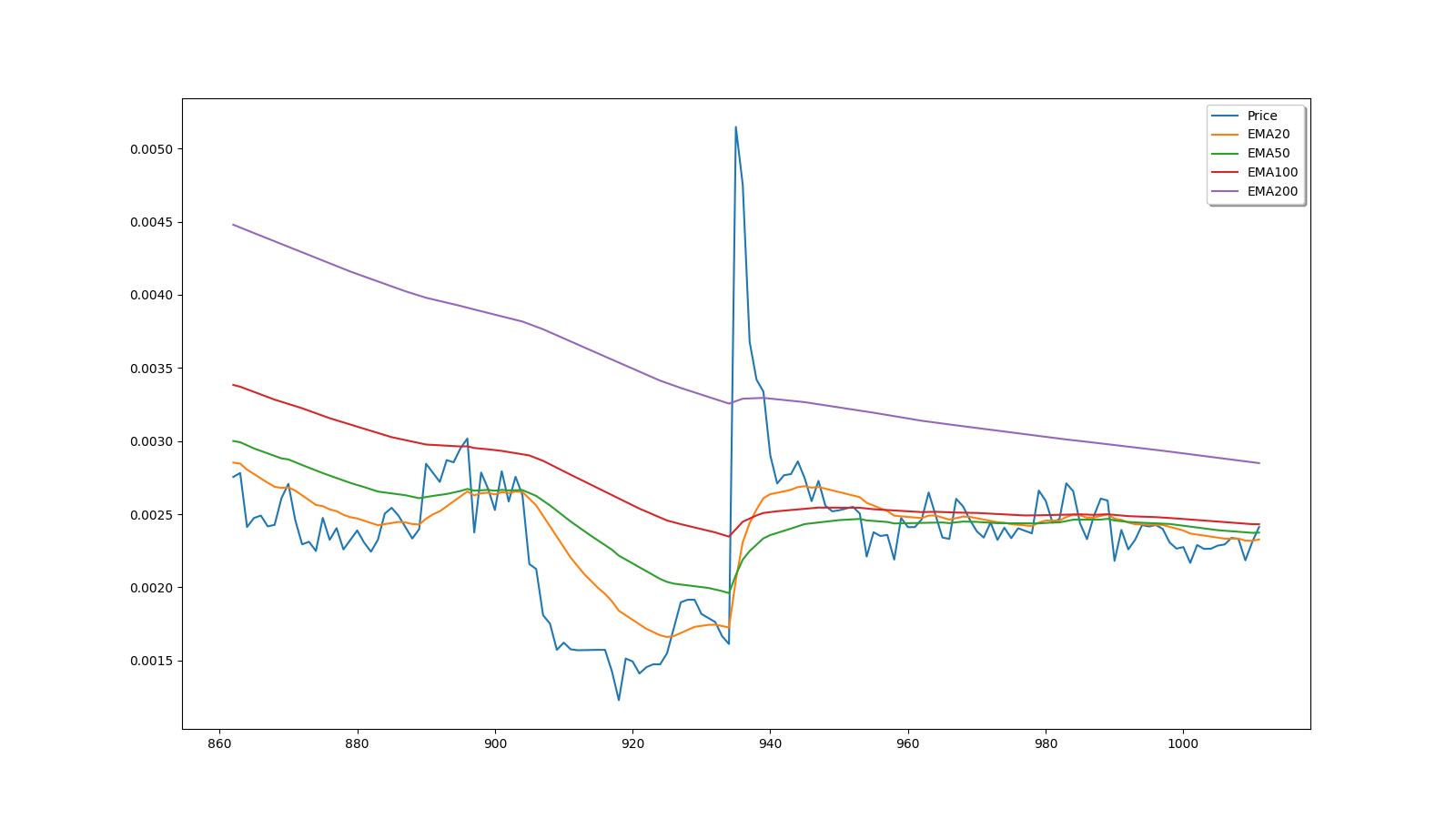 FNCY Exponential Moving Averages