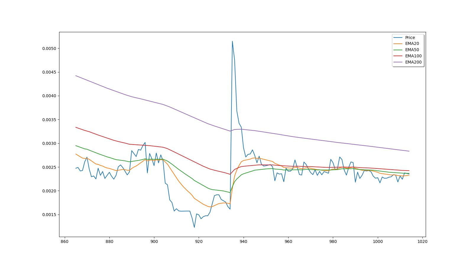 FNCY Exponential Moving Averages