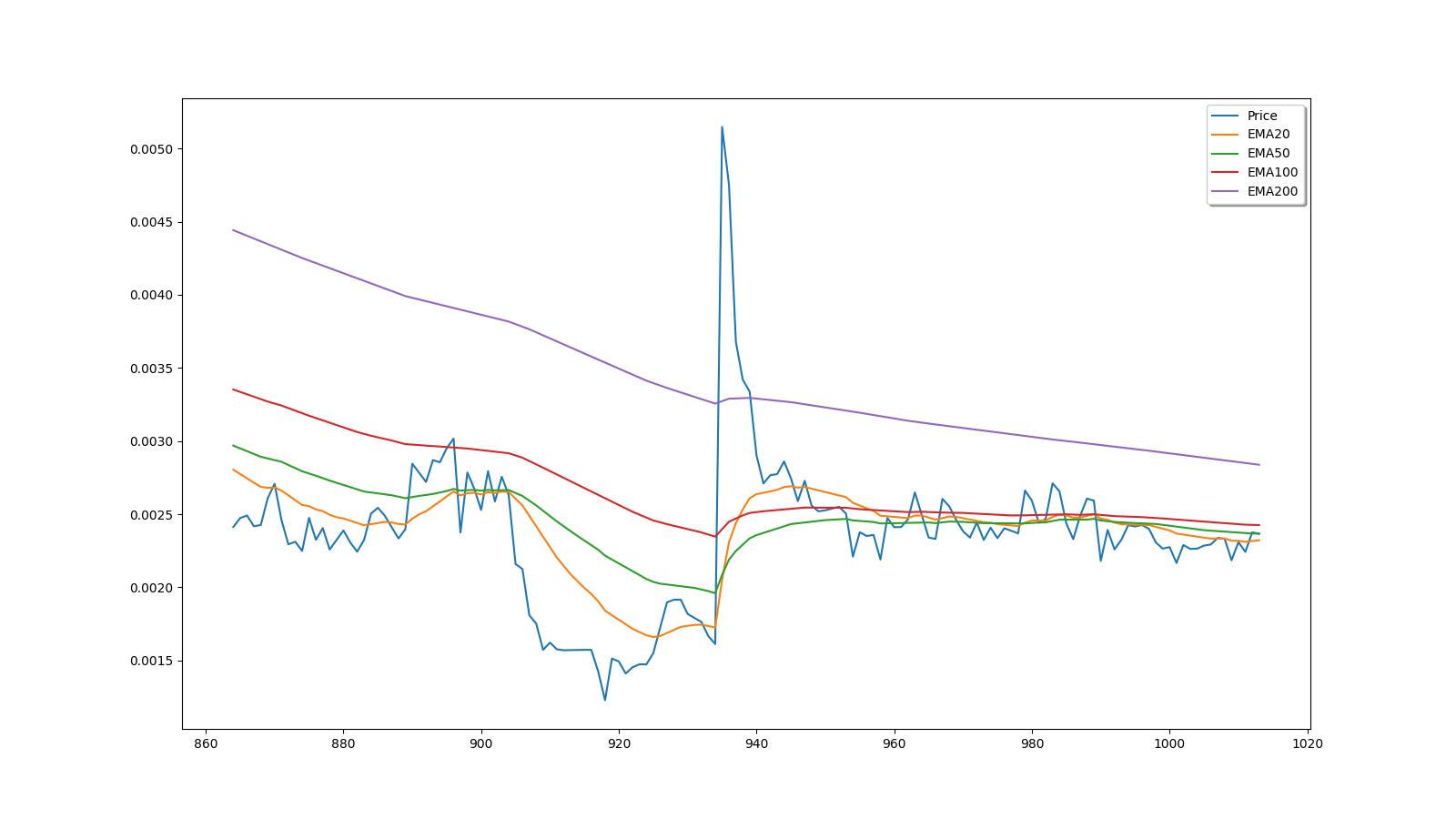 FNCY Exponential Moving Averages