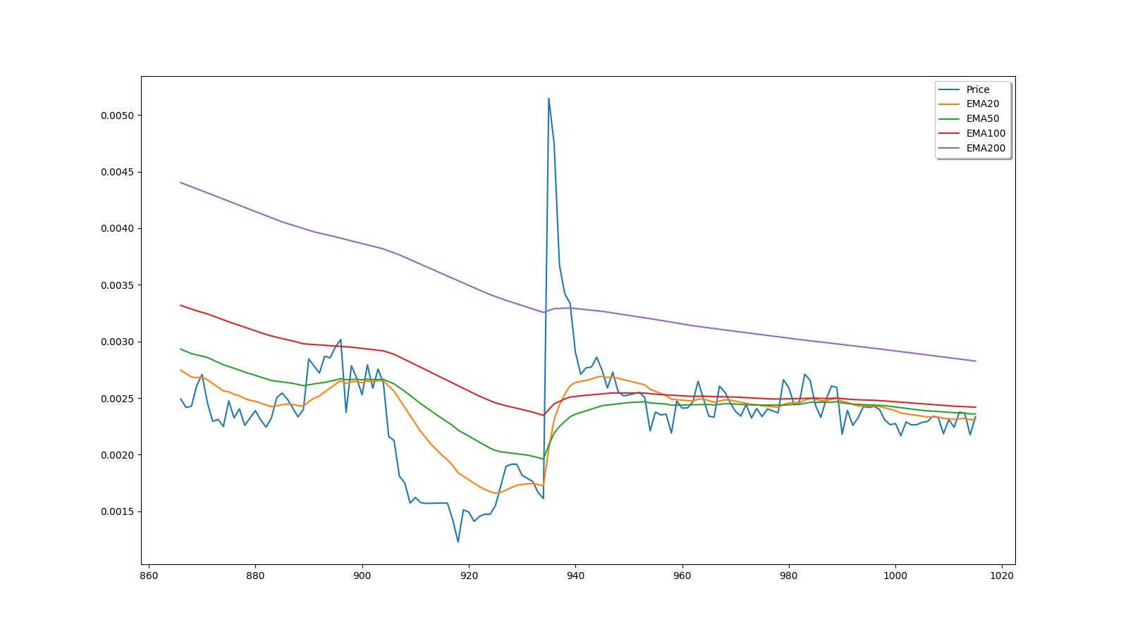 FNCY Exponential Moving Averages