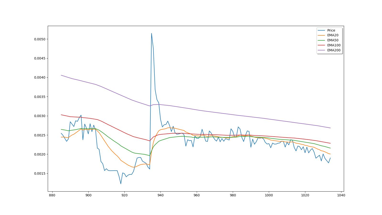 FNCY Exponential Moving Averages