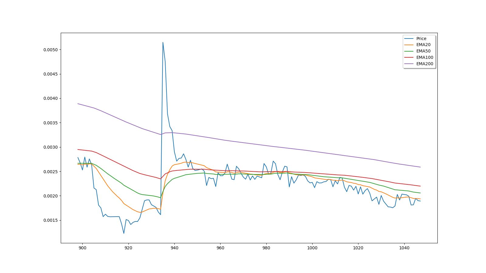 FNCY Exponential Moving Averages