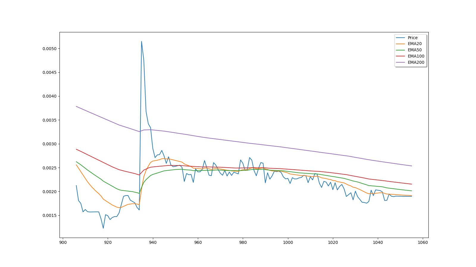 FNCY Exponential Moving Averages
