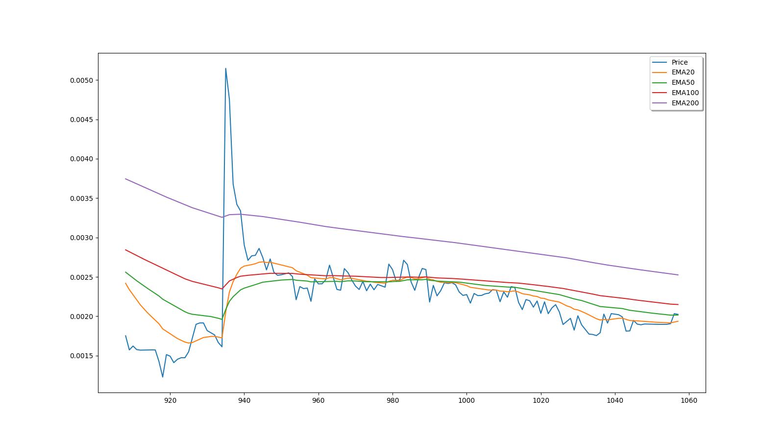 FNCY Exponential Moving Averages