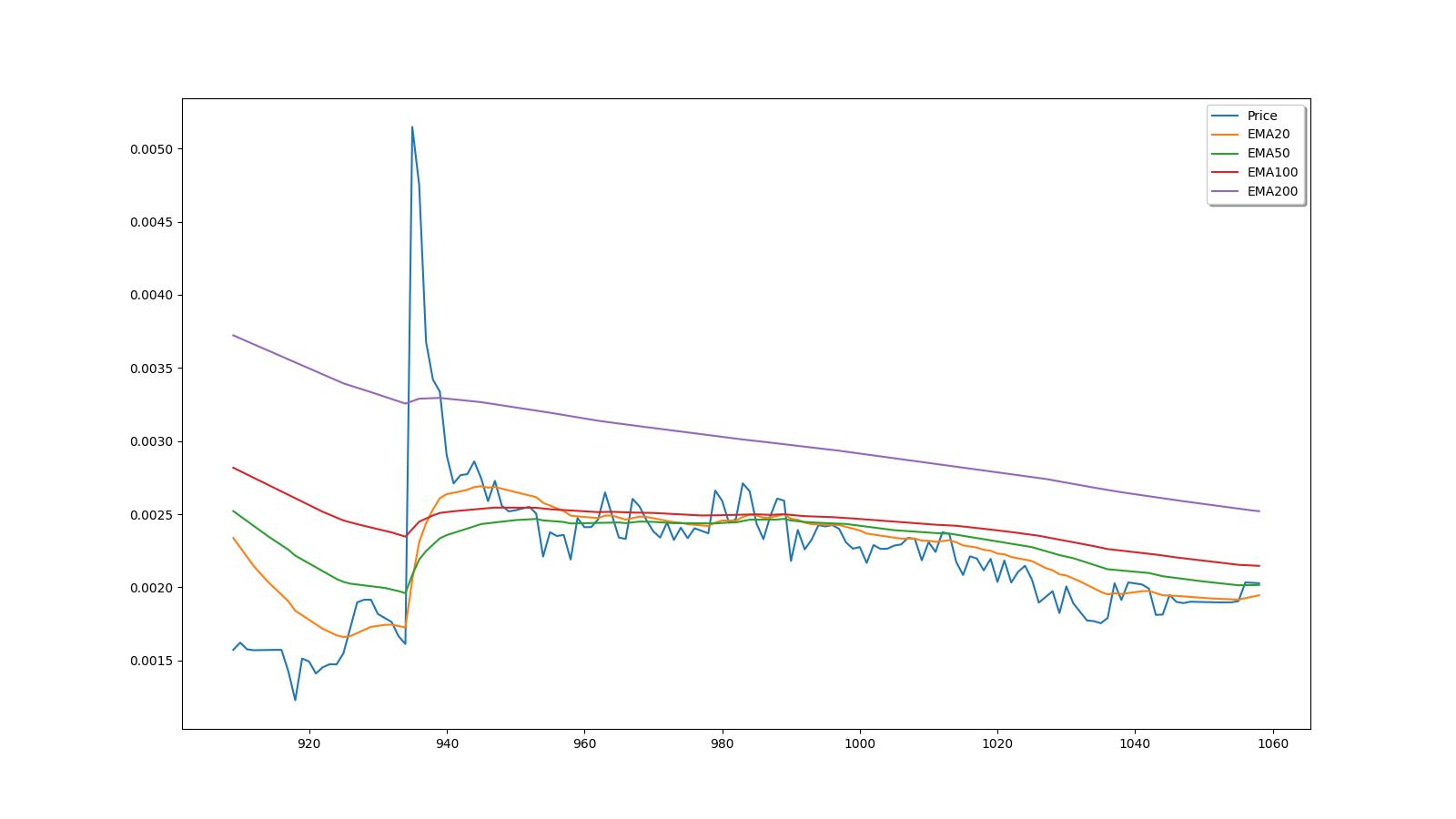 FNCY Exponential Moving Averages