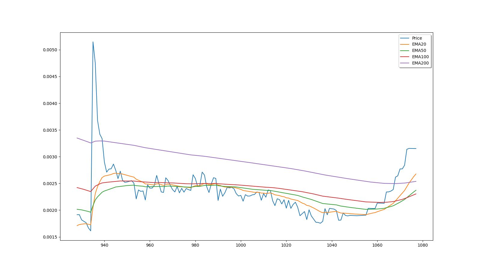FNCY Exponential Moving Averages
