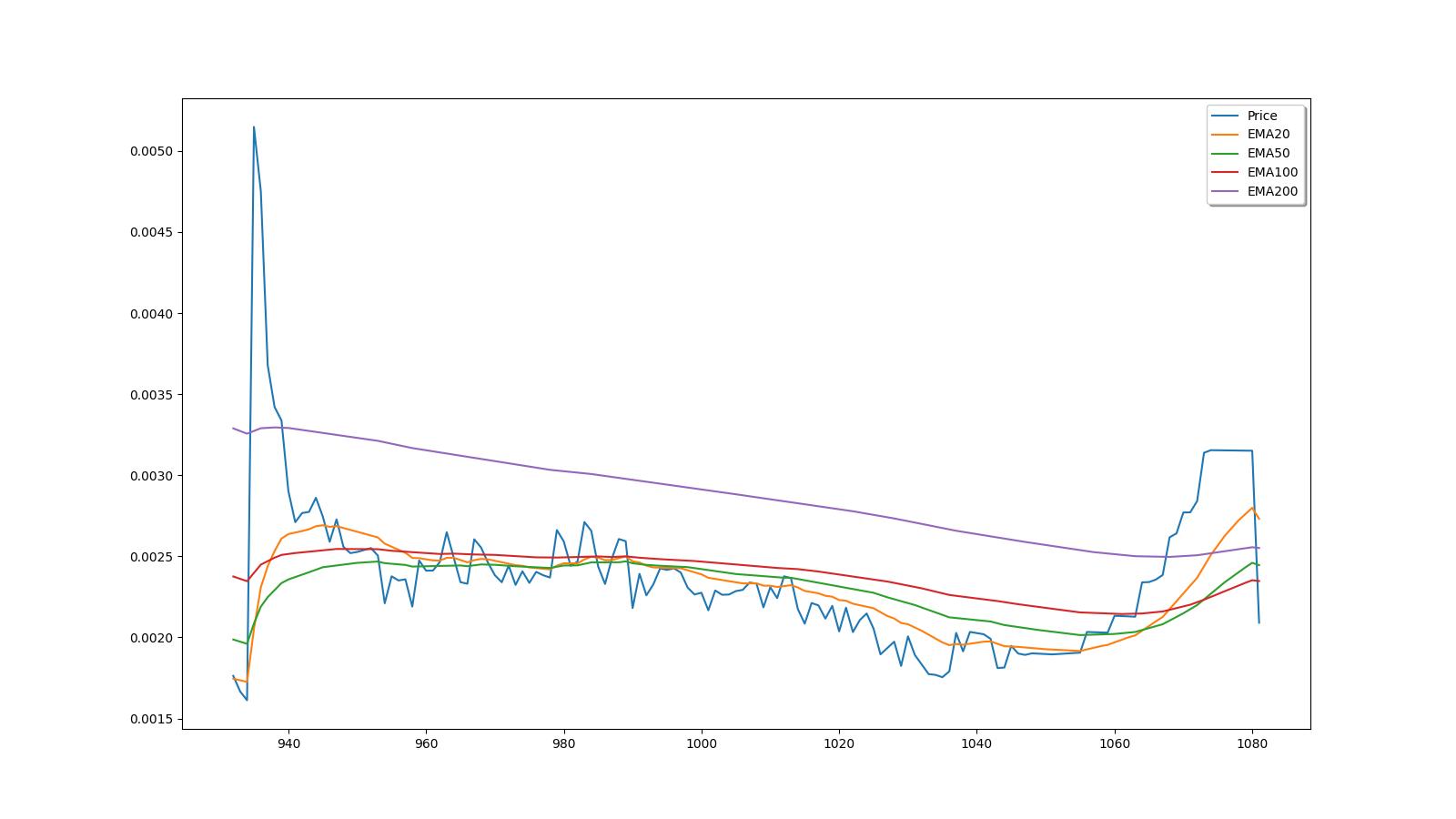 FNCY Exponential Moving Averages