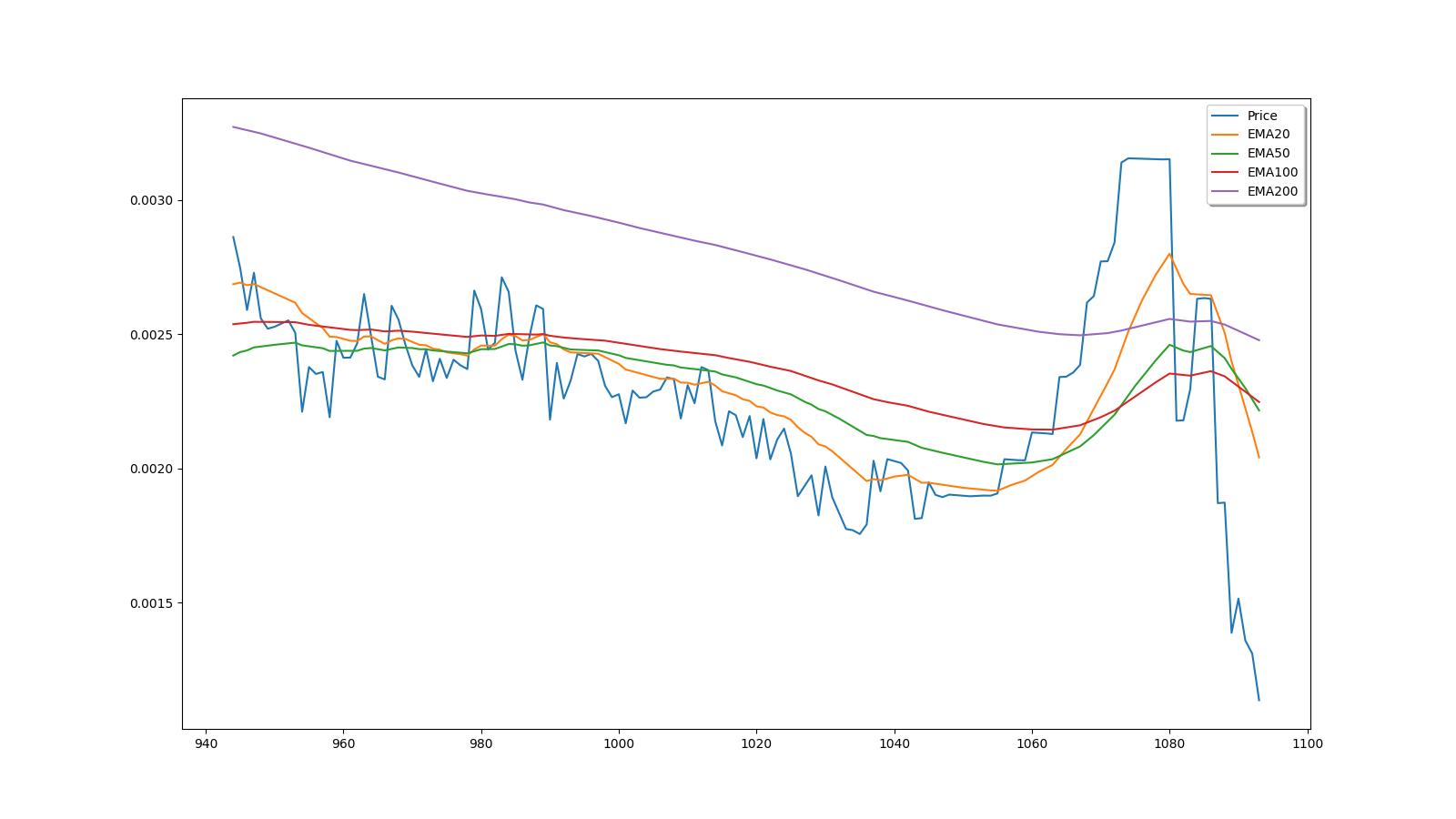 FNCY Exponential Moving Averages