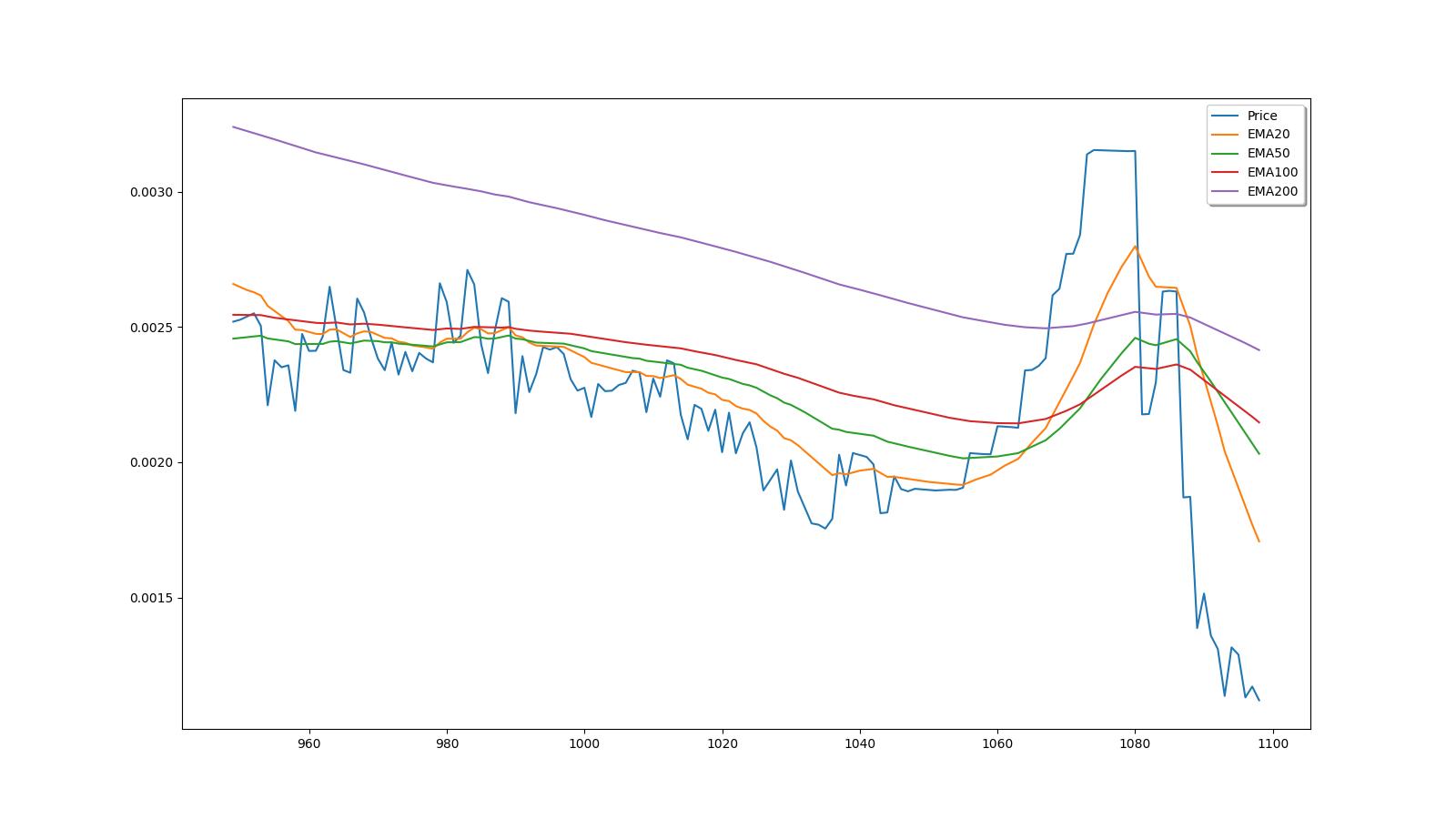 FNCY Exponential Moving Averages