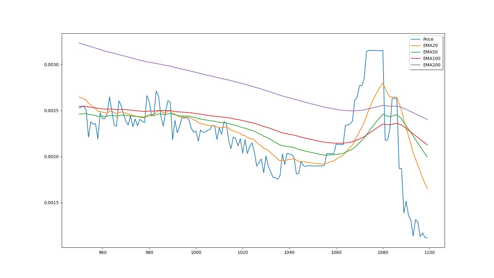 FNCY Exponential Moving Averages