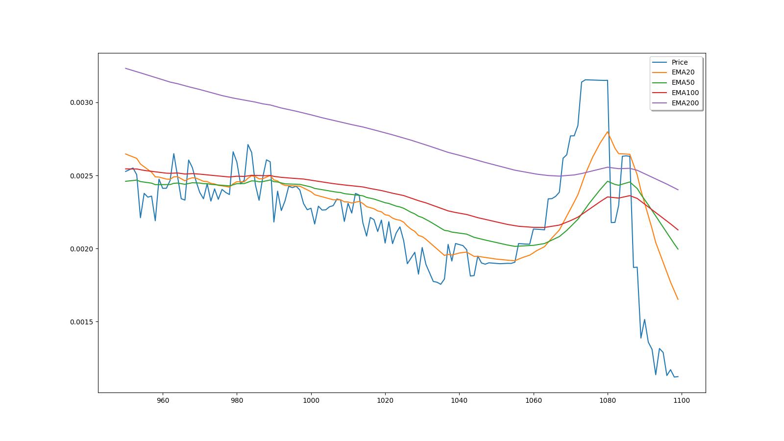 FNCY Exponential Moving Averages
