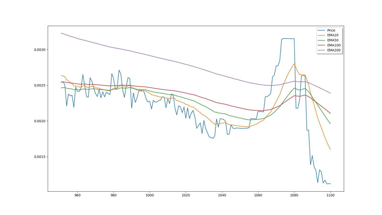 FNCY Exponential Moving Averages