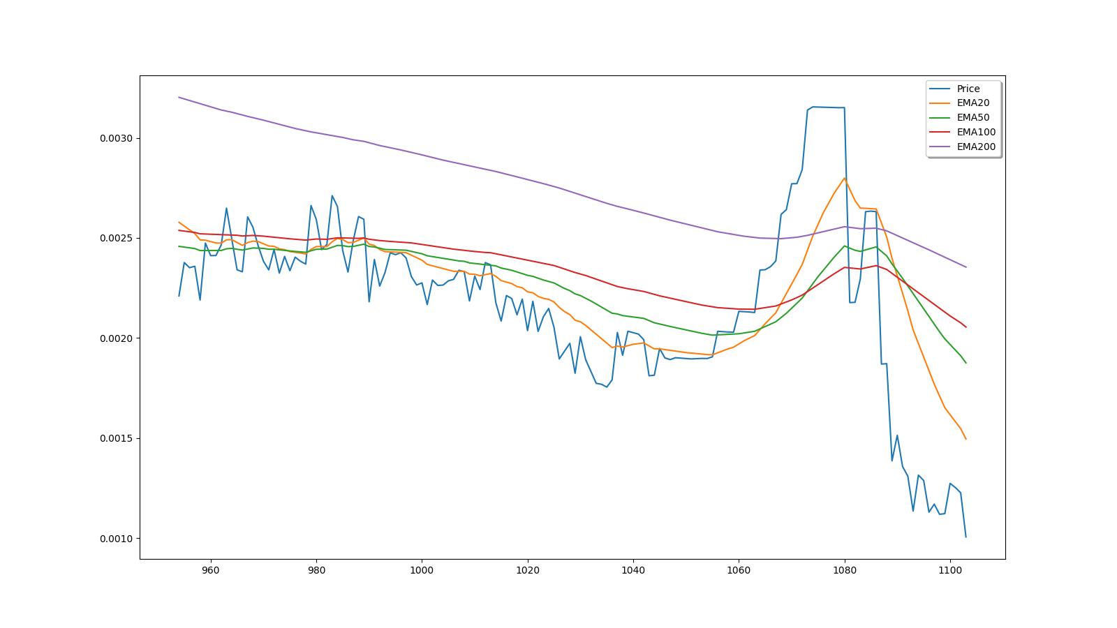 FNCY Exponential Moving Averages