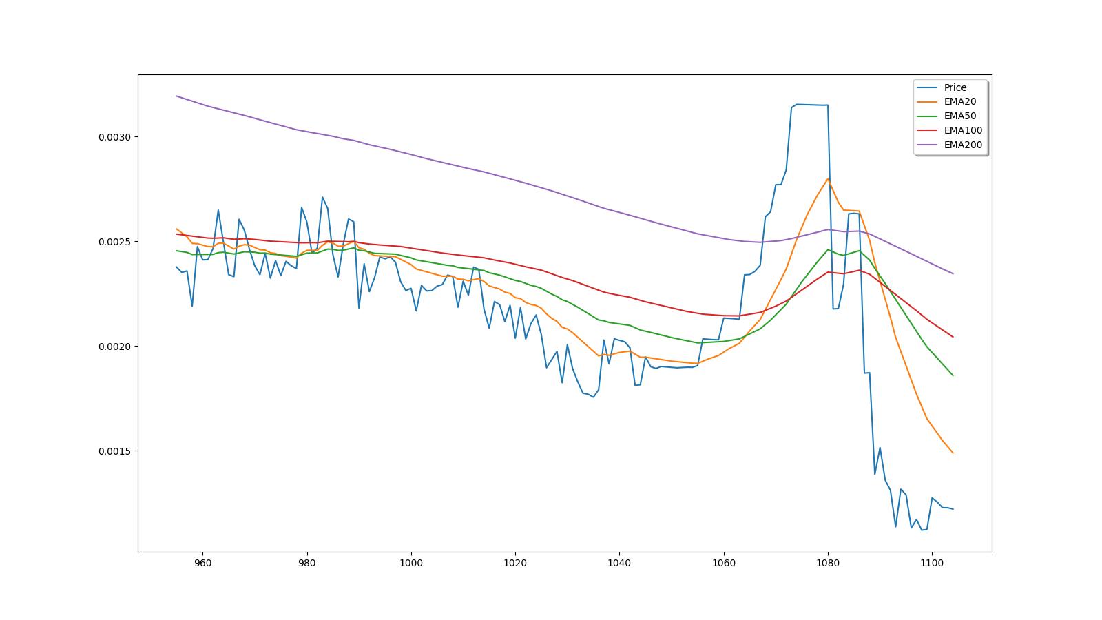 FNCY Exponential Moving Averages