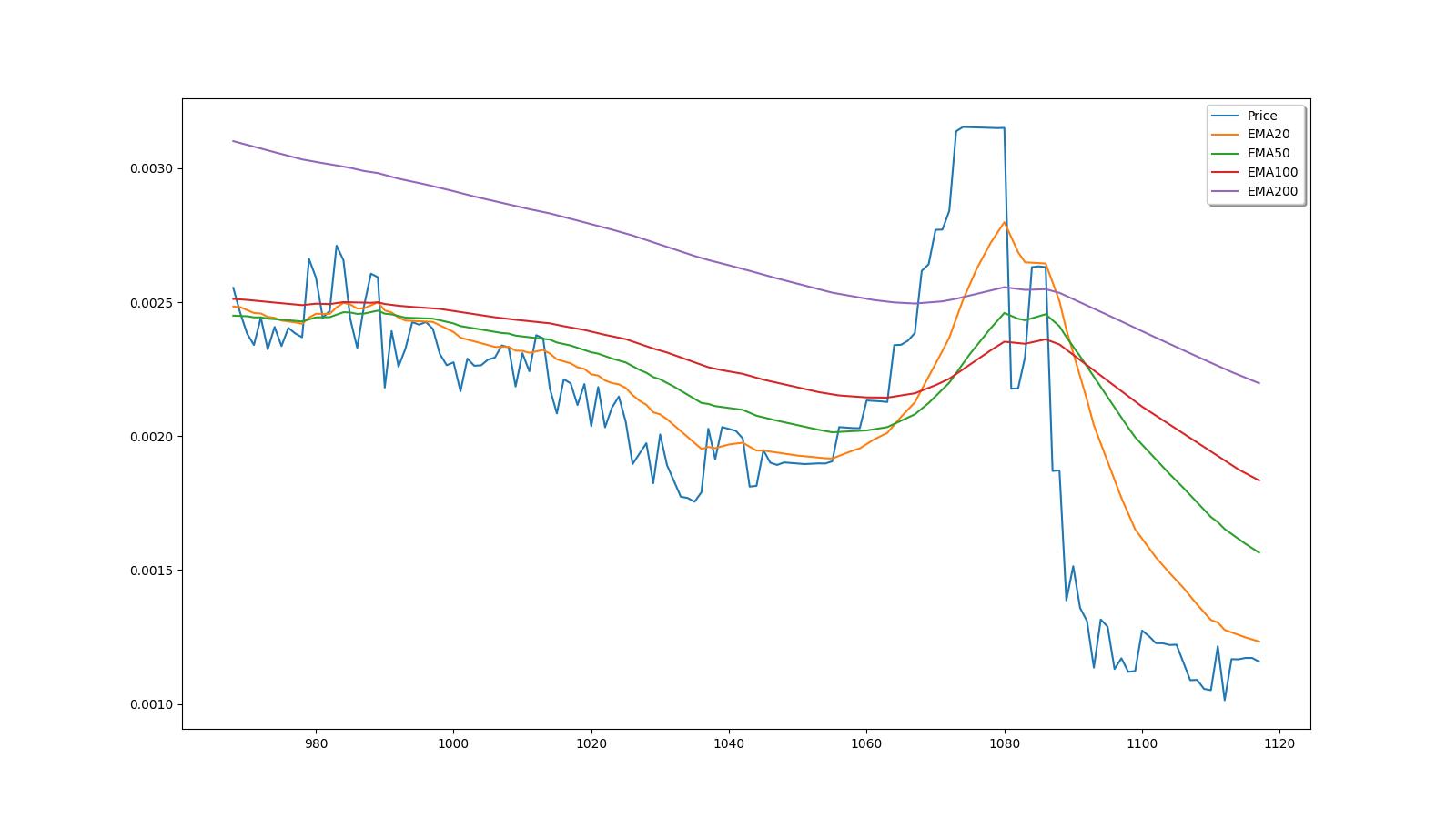 FNCY Exponential Moving Averages