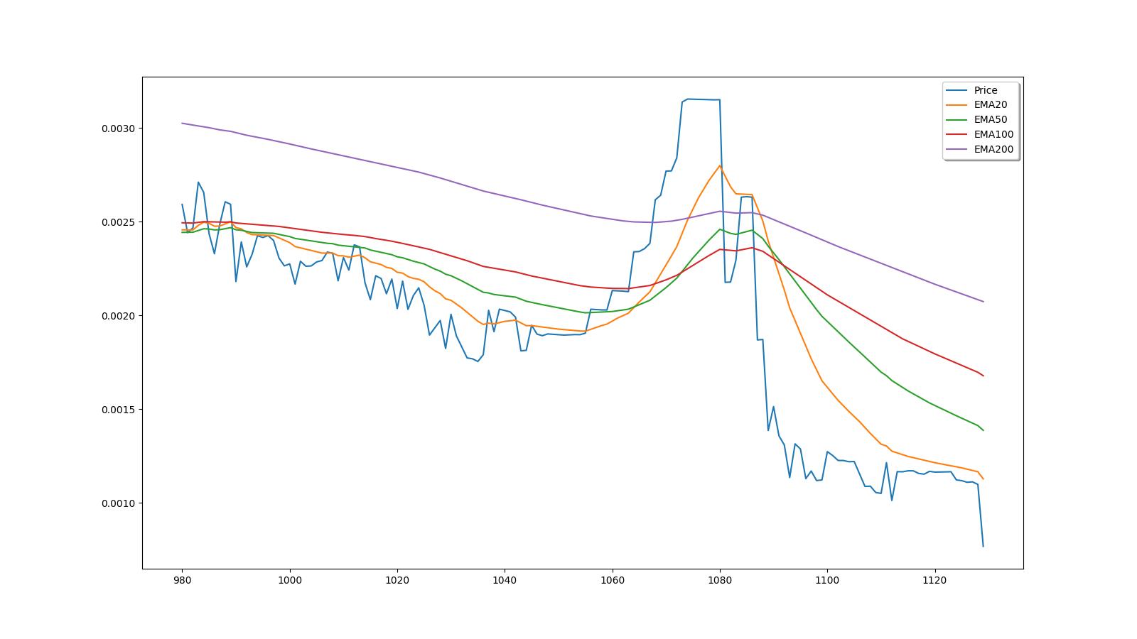 FNCY Exponential Moving Averages