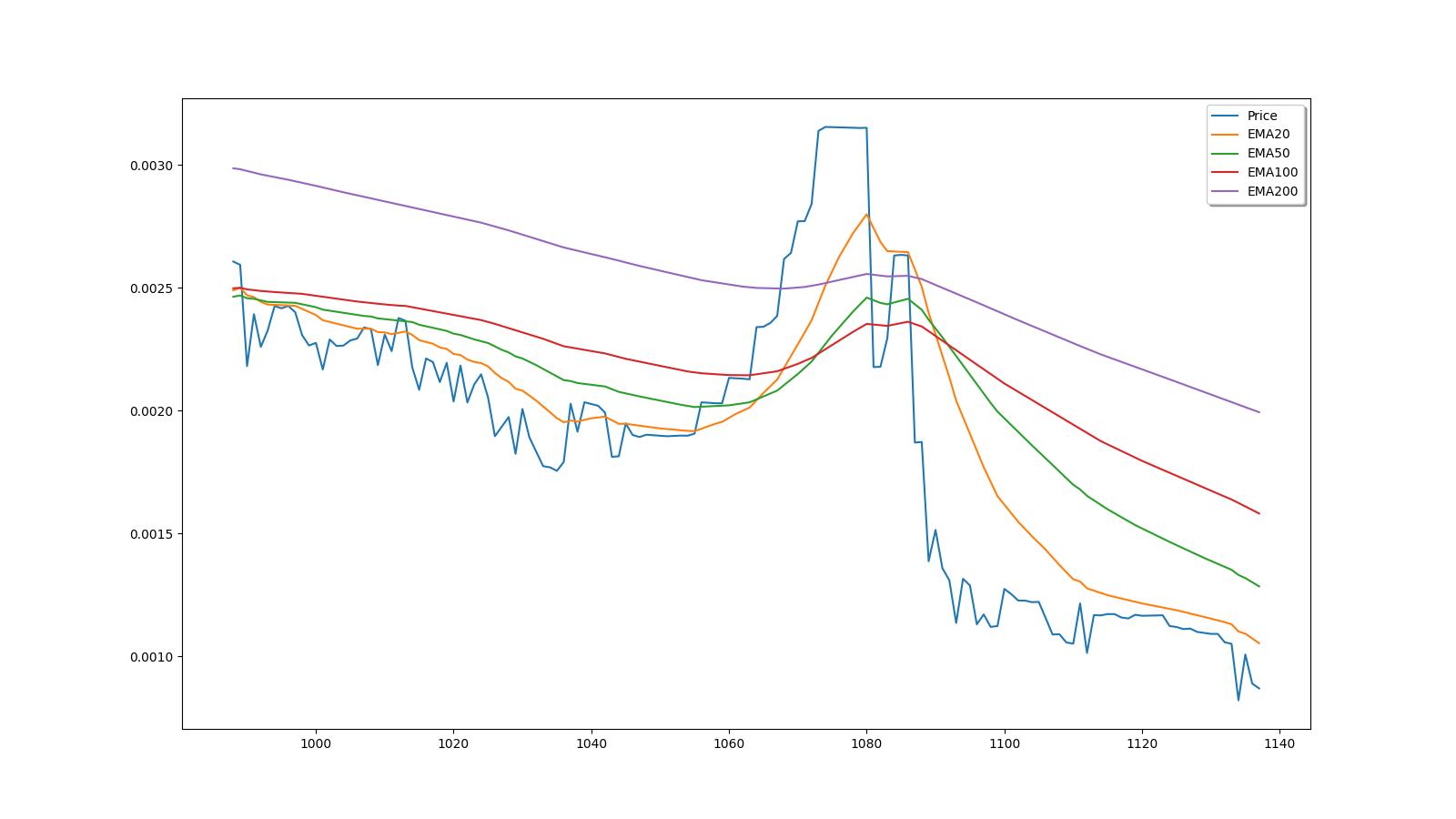 FNCY Exponential Moving Averages