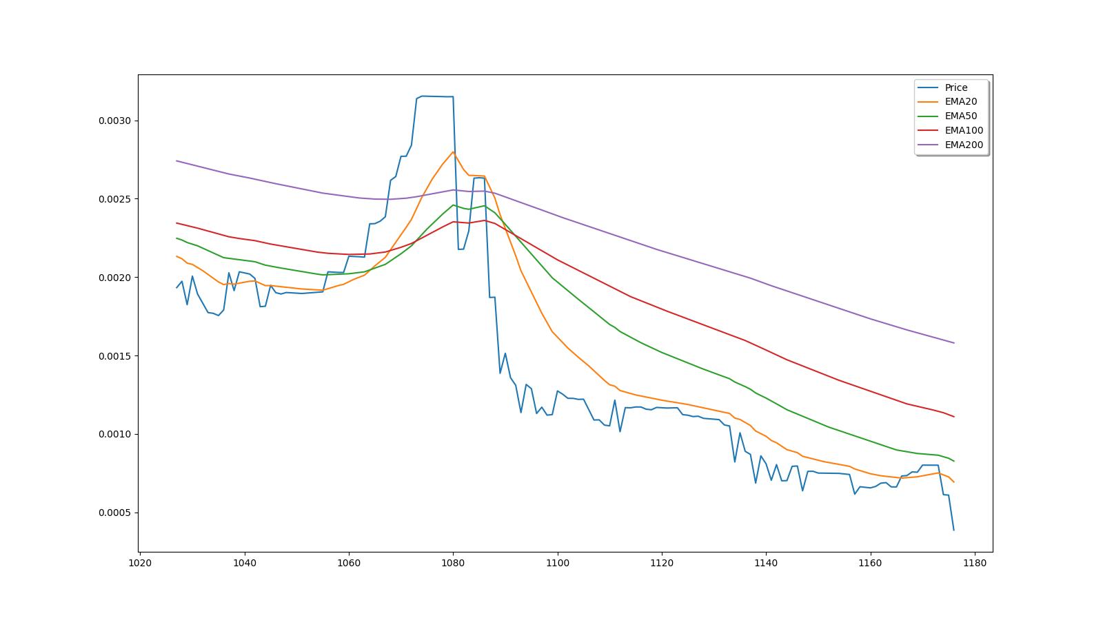 FNCY Exponential Moving Averages