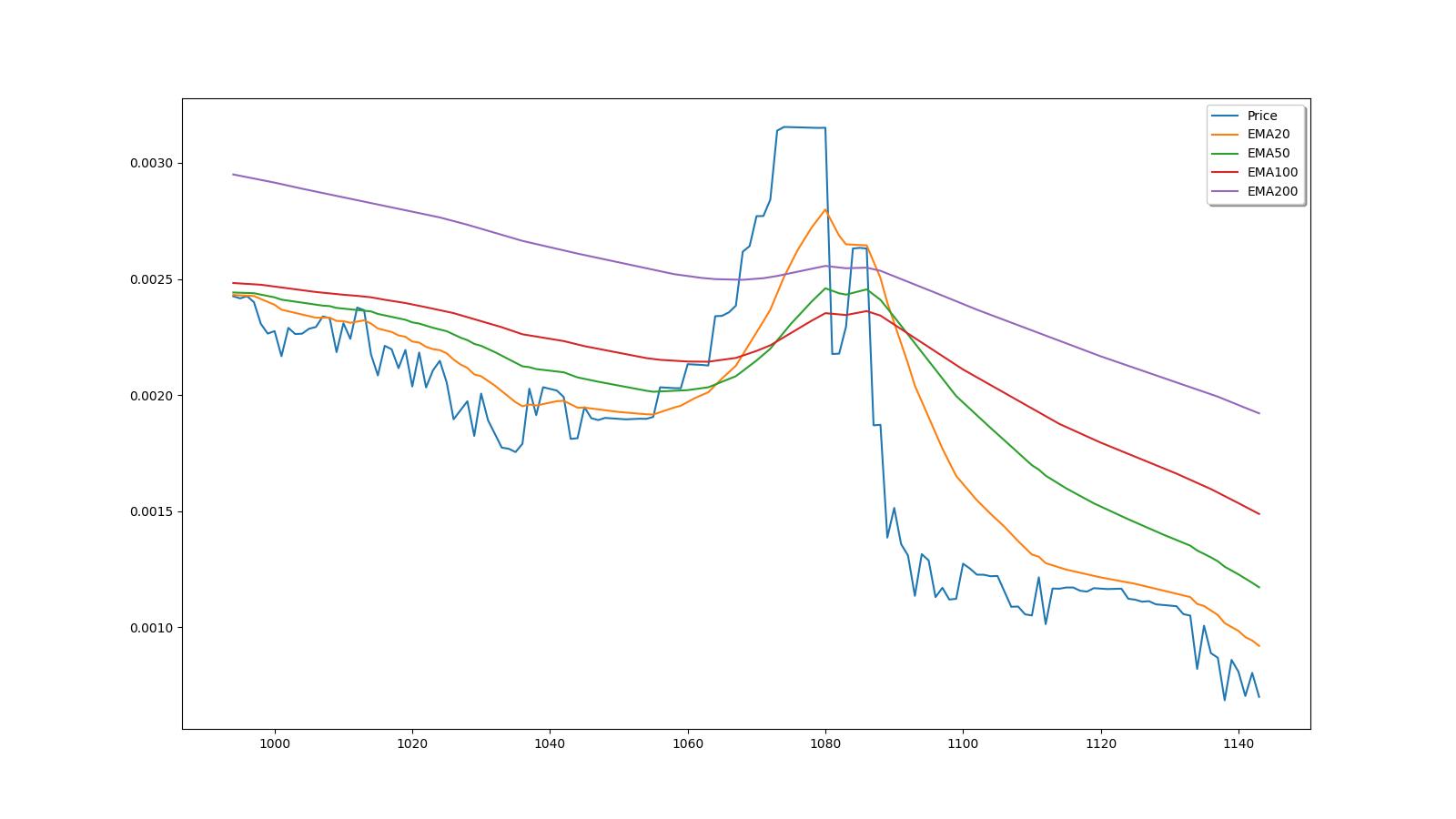 FNCY Exponential Moving Averages
