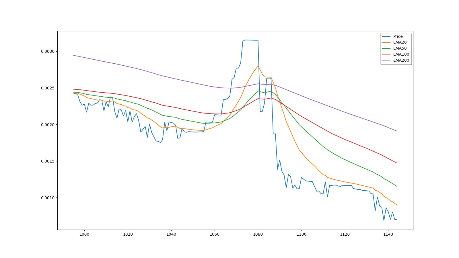 FNCY Exponential Moving Averages