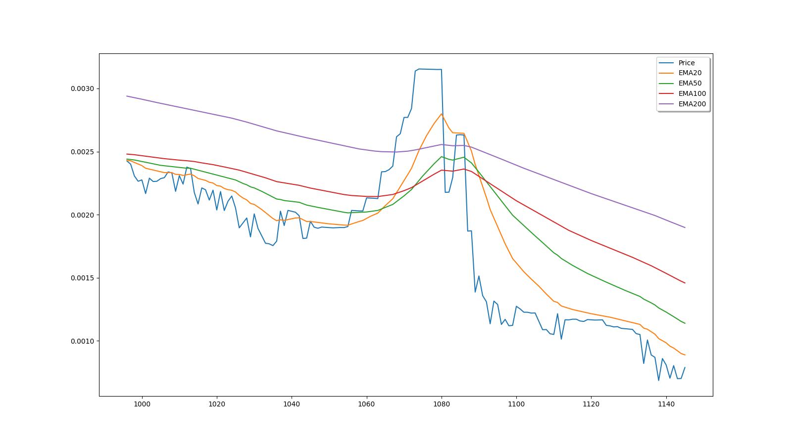 FNCY Exponential Moving Averages