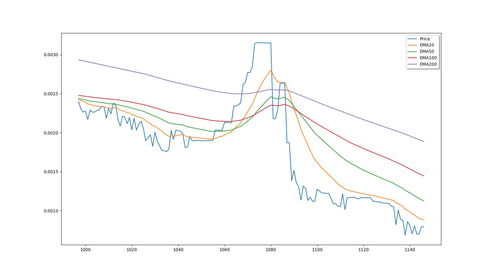 FNCY Exponential Moving Averages