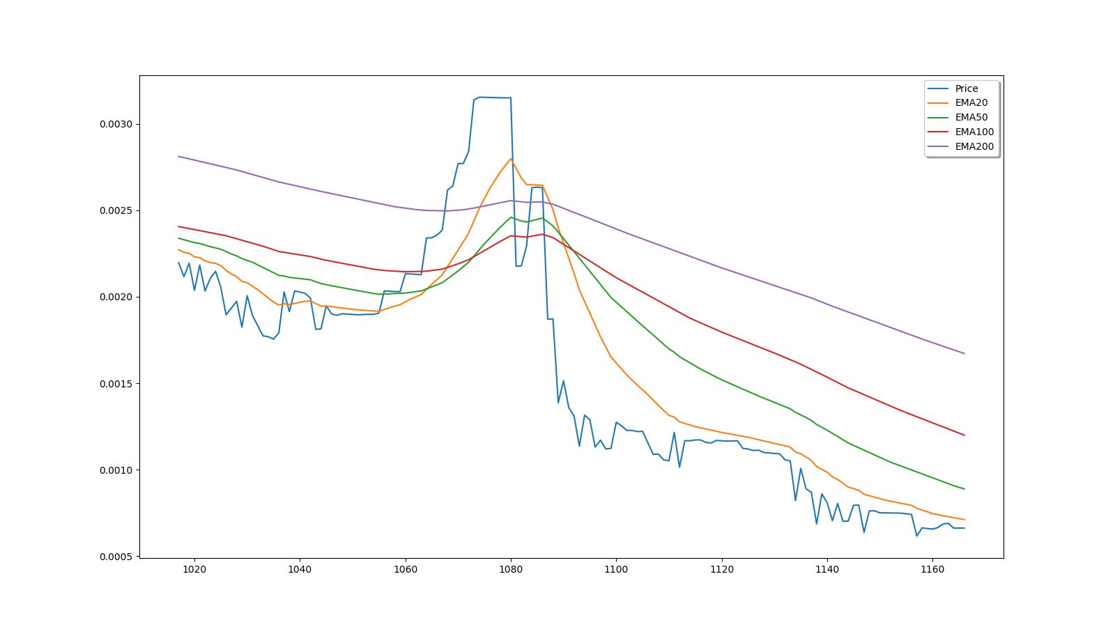 FNCY Exponential Moving Averages