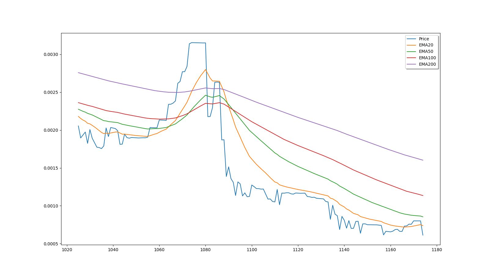 FNCY Exponential Moving Averages