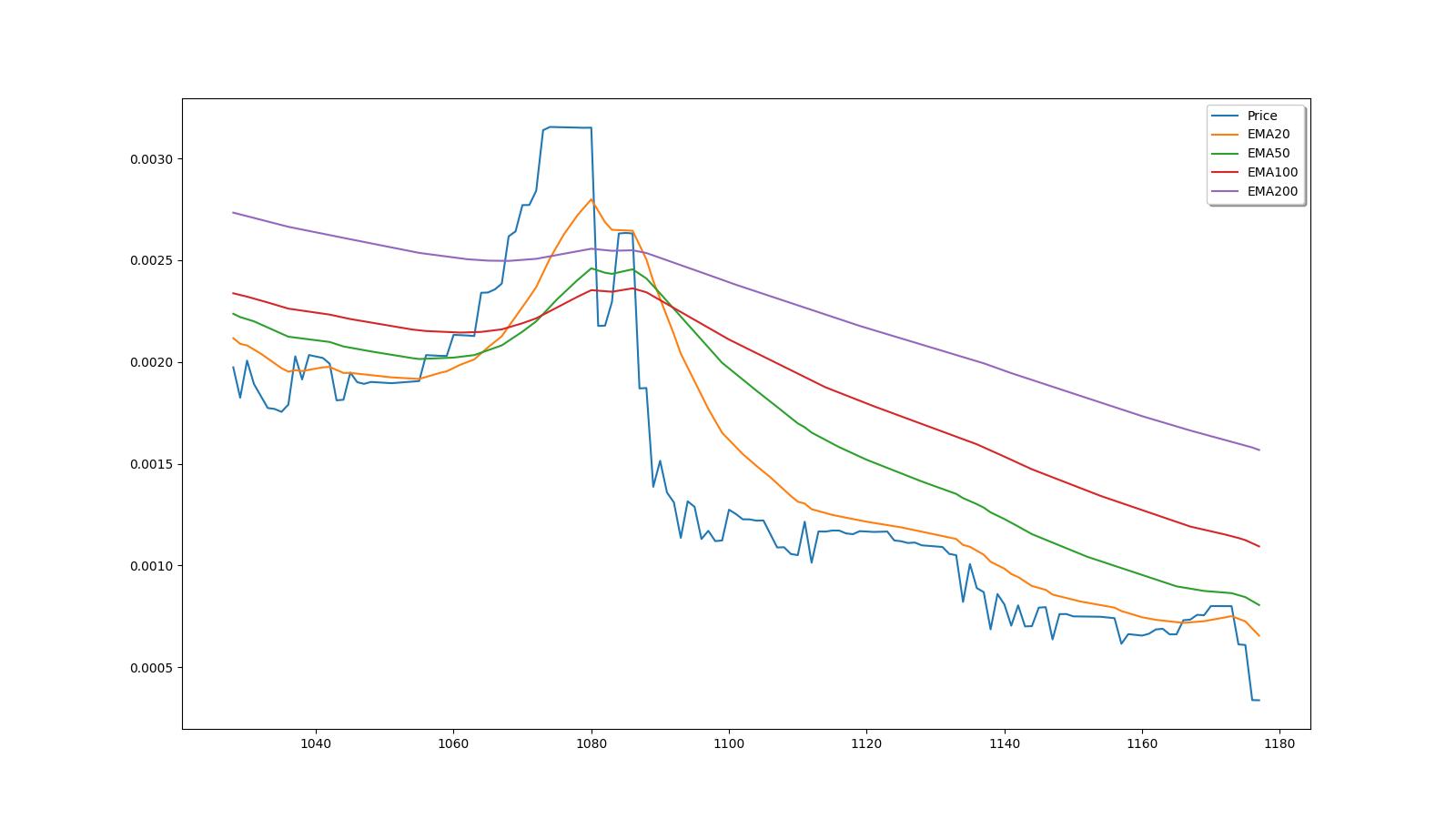 FNCY Exponential Moving Averages