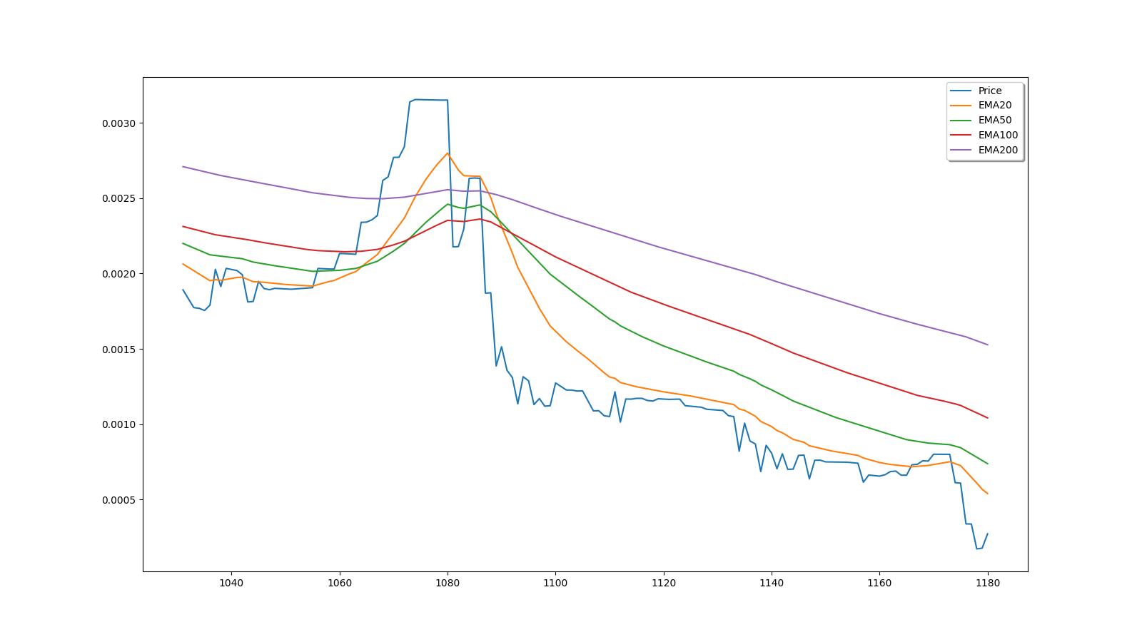 FNCY Exponential Moving Averages