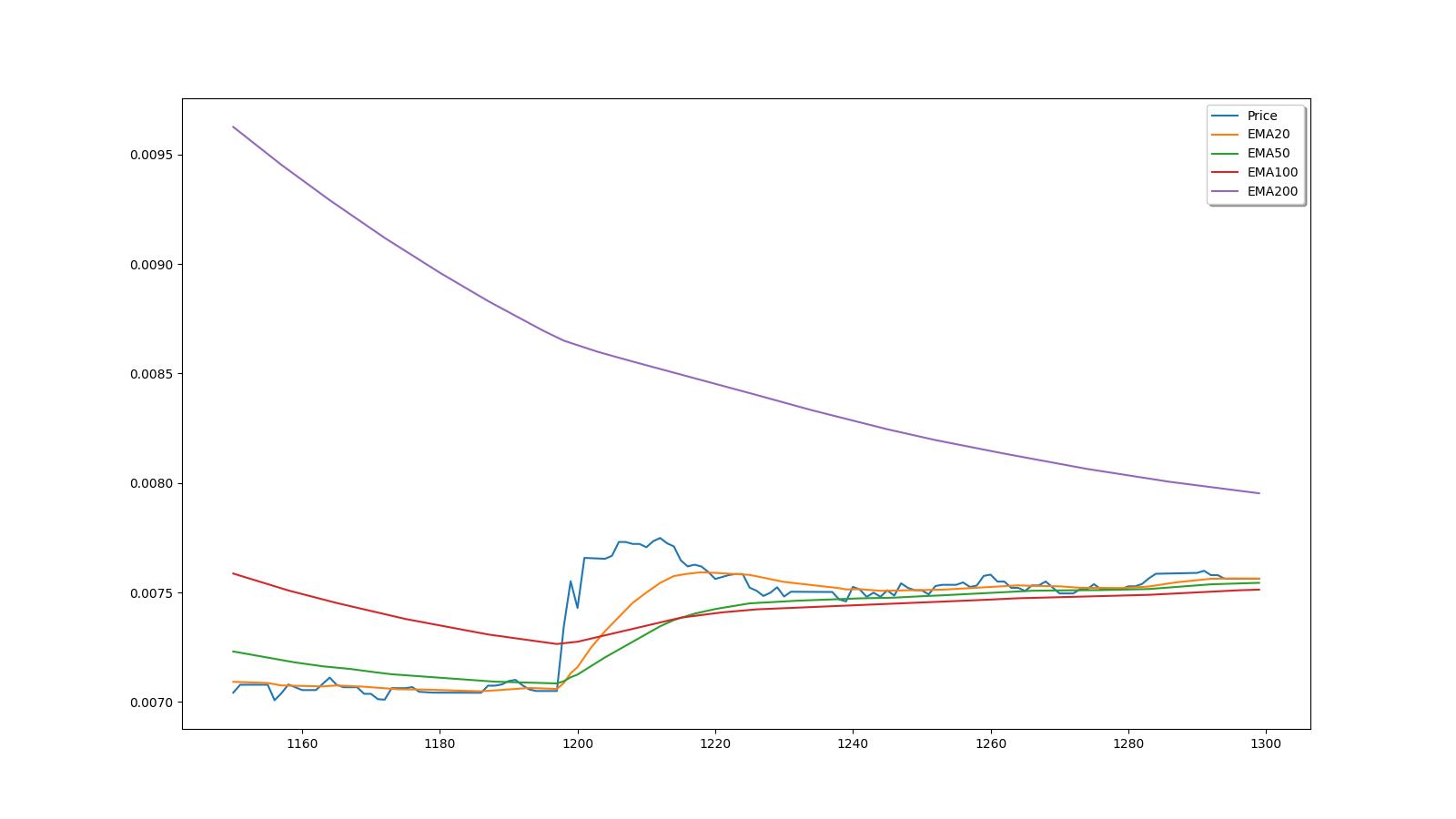 Fnk.com Exponential Moving Averages